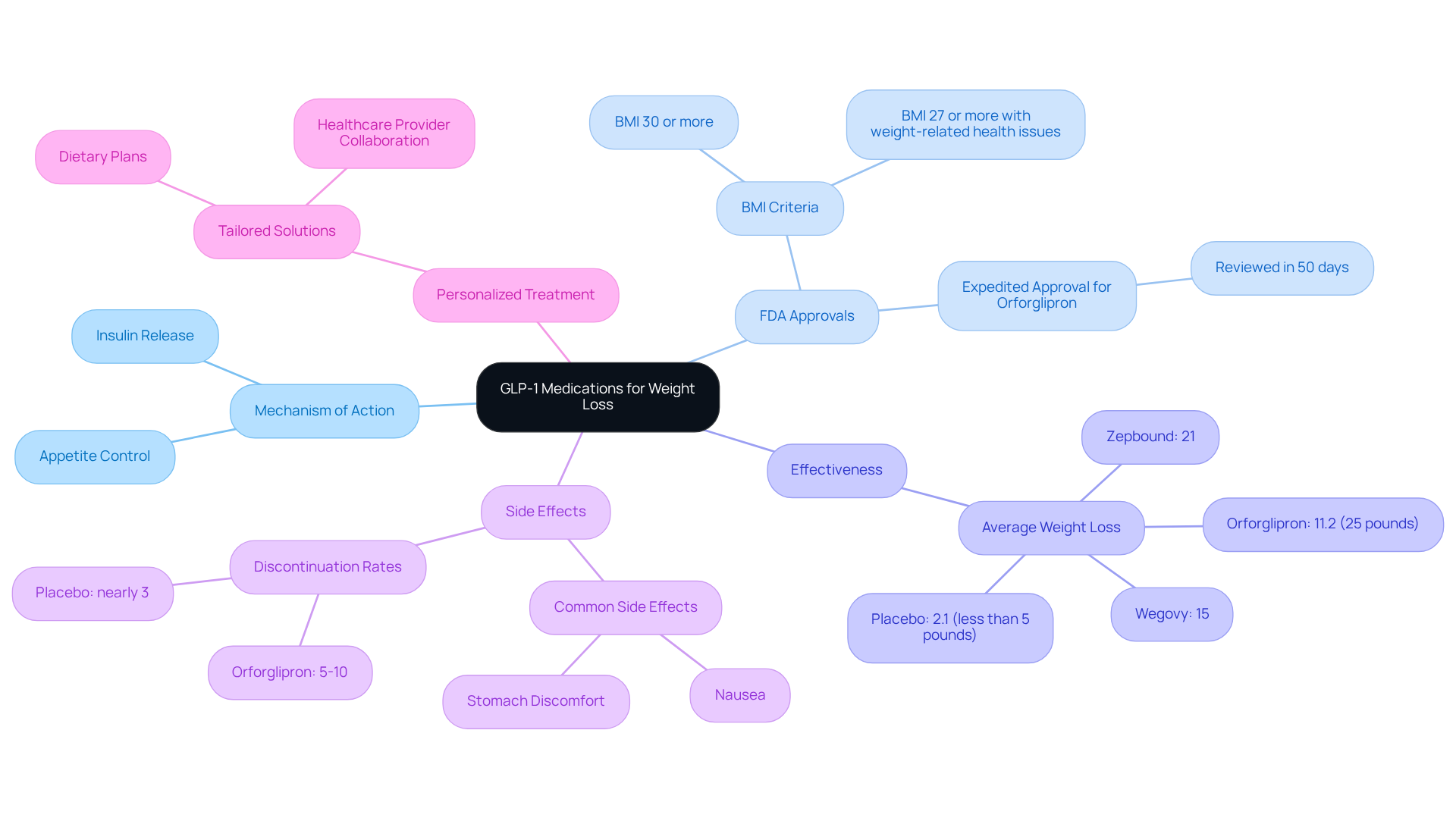 This mindmap starts with the main topic in the center and branches out to show related areas. Each branch represents a different aspect of GLP-1 medications, helping you see how they connect and what you need to know about them.