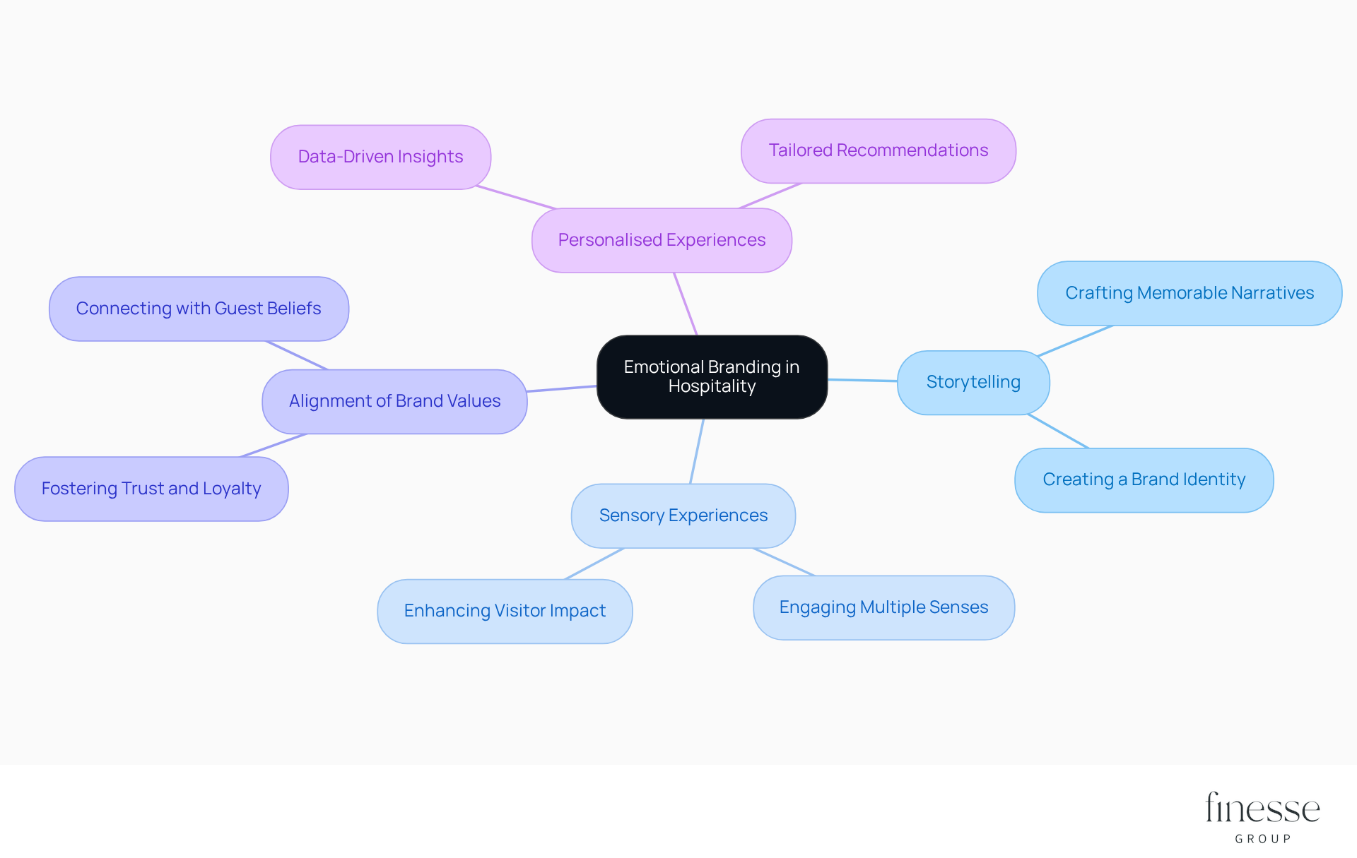 Start at the center with the main idea of emotional branding, then follow the branches to explore each key element that contributes to building emotional connections with guests.