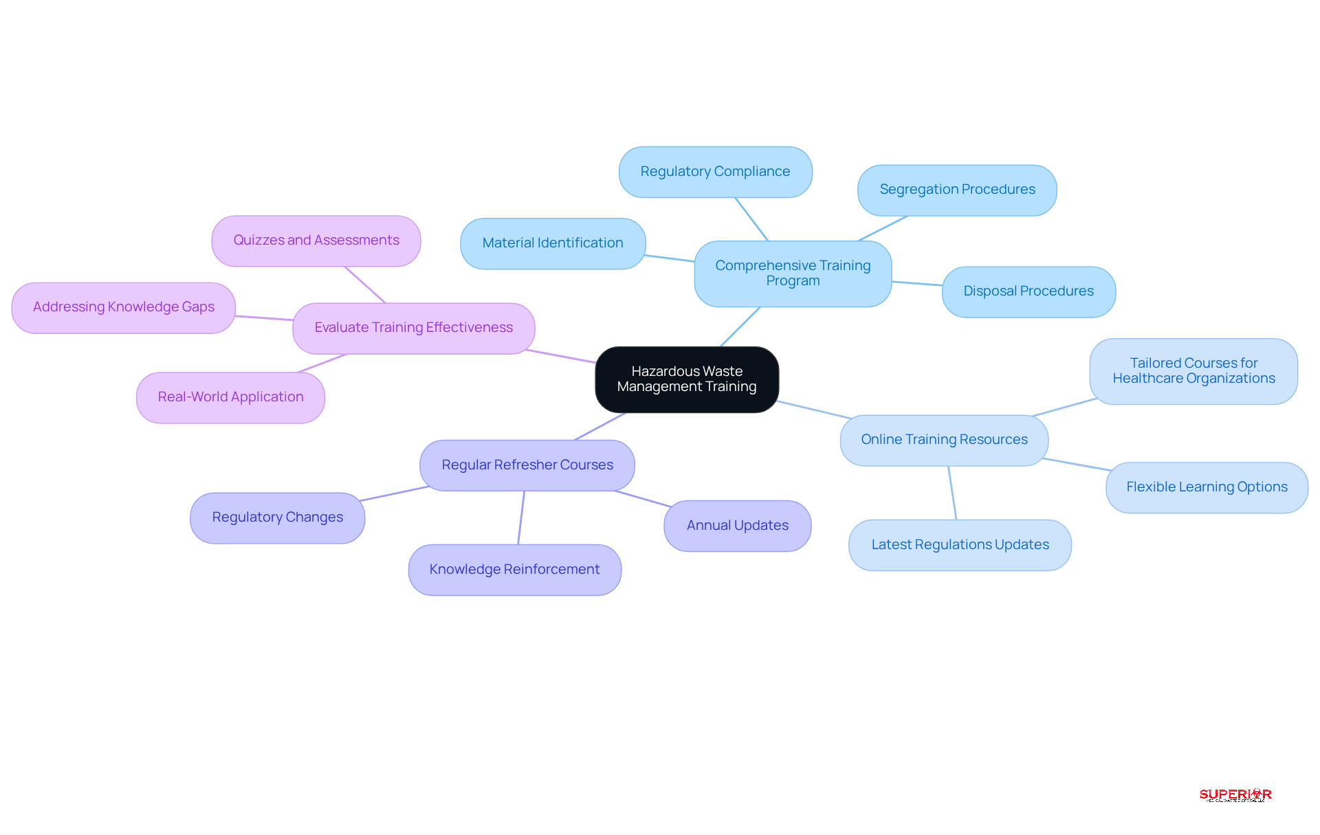The central node represents the main focus on training, while the branches show different strategies to enhance staff competency in hazardous waste management. Each strategy can be explored further for specific actions and considerations. The central node represents the main focus on training, while the branches show different strategies to enhance staff competency in hazardous waste management. Each strategy can be explored further for specific actions and considerations.