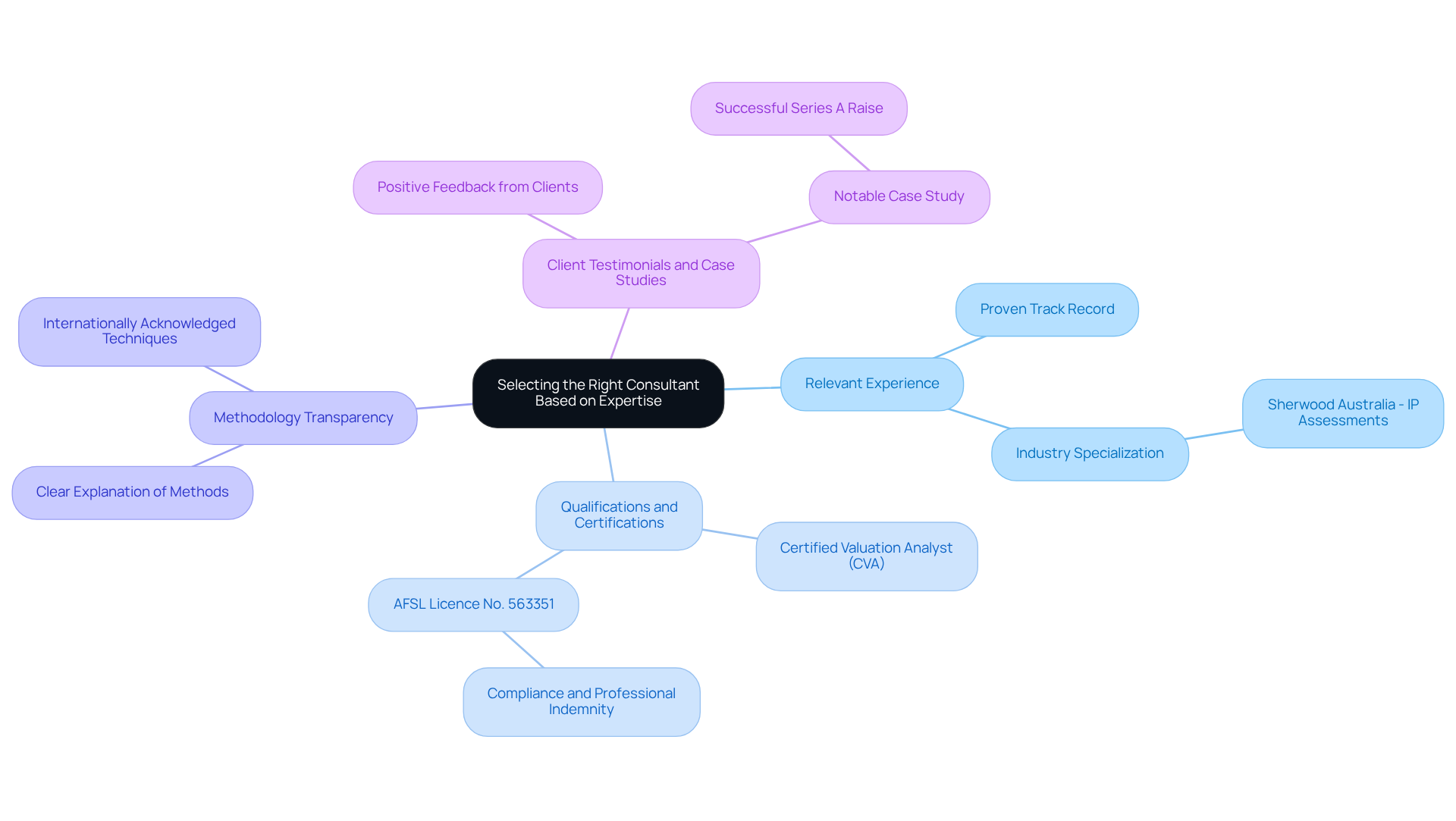 Start at the center with the main topic, then follow the branches to explore each criterion for choosing a consultant. Each branch provides insights into what to look for, helping you make an informed decision.