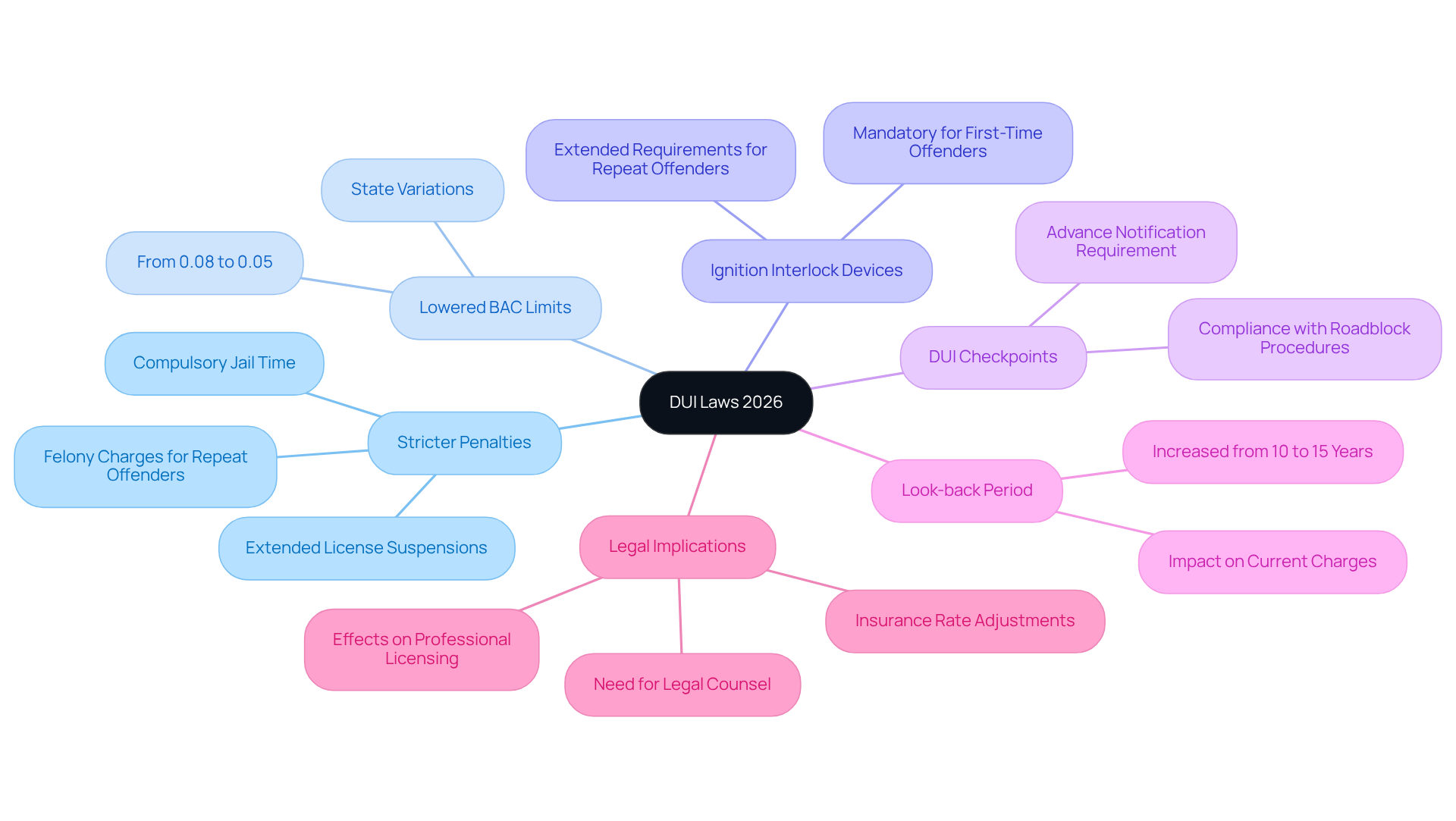 The central node represents the new DUI laws, while the branches show different aspects of these laws. Each branch provides details on penalties, limits, and procedures, helping you see how they all connect and what they mean for drivers.