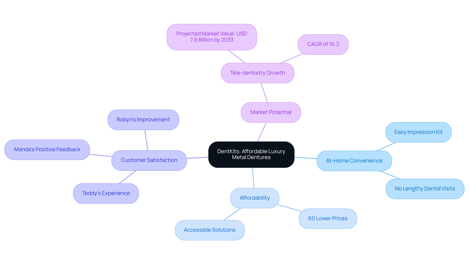 The central node represents DentKits, and the branches detail the key benefits and features. Explore each branch to see how DentKits improves the experience of getting dentures.