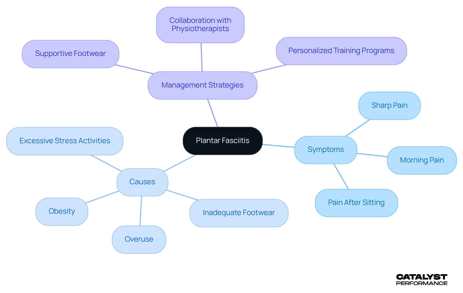 The central node represents plantar fasciitis, with branches showing symptoms and causes. Each sub-branch details specific aspects, while management strategies connect to the main topic, illustrating how to address the condition effectively. The central node represents plantar fasciitis, with branches showing symptoms and causes. Each sub-branch details specific aspects, while management strategies connect to the main topic, illustrating how to address the condition effectively.