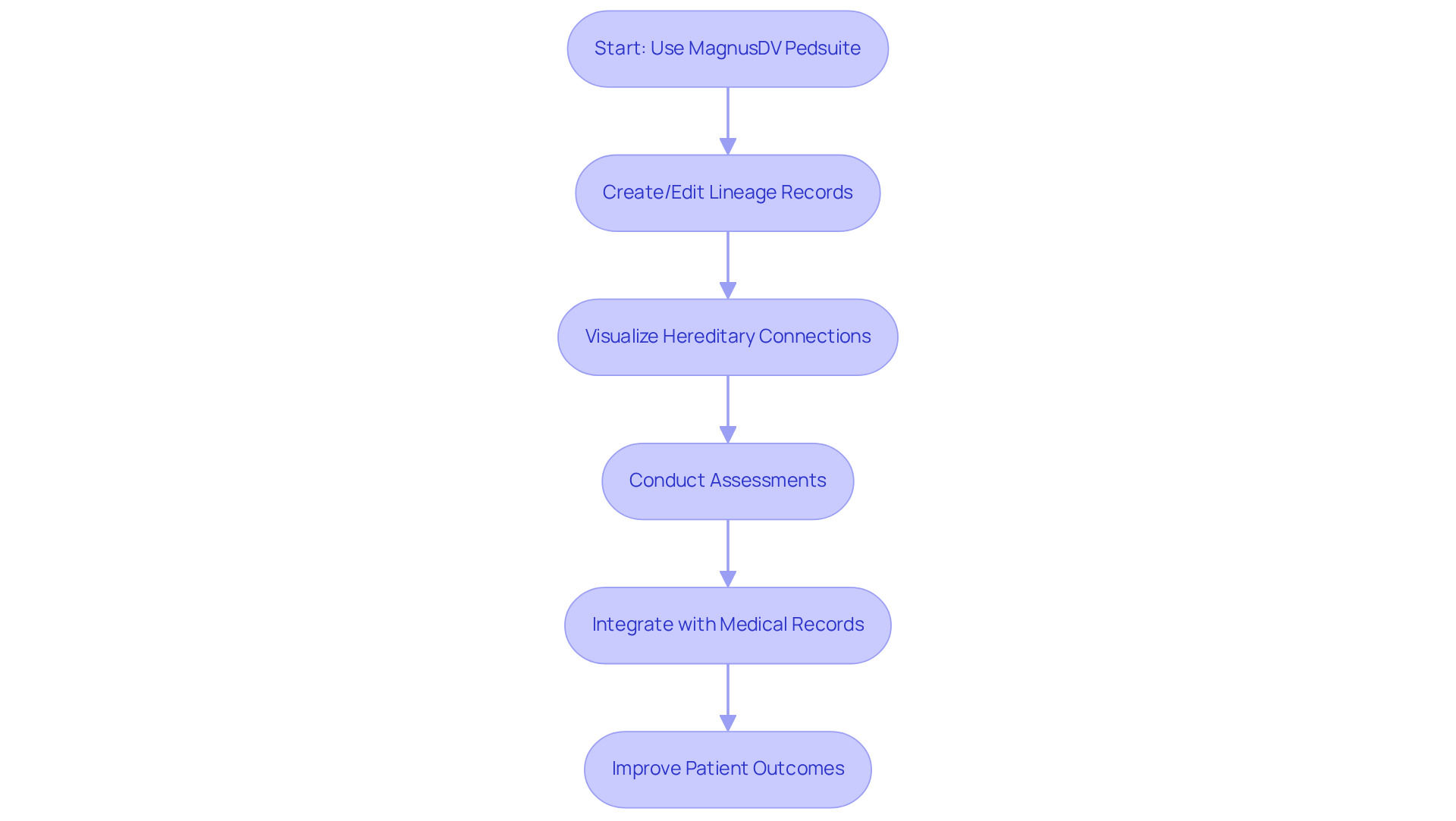This flowchart shows the steps genetic counselors take when using MagnusDV Pedsuite. Each box represents a key action in the process, and the arrows guide you through the sequence from starting the software to achieving better patient outcomes.