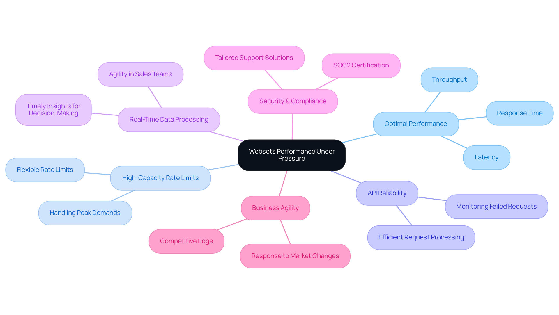 The central node represents Websets' performance, with branches showing its key features and benefits. Each branch connects to specific aspects that contribute to its effectiveness in real-time AI workloads.