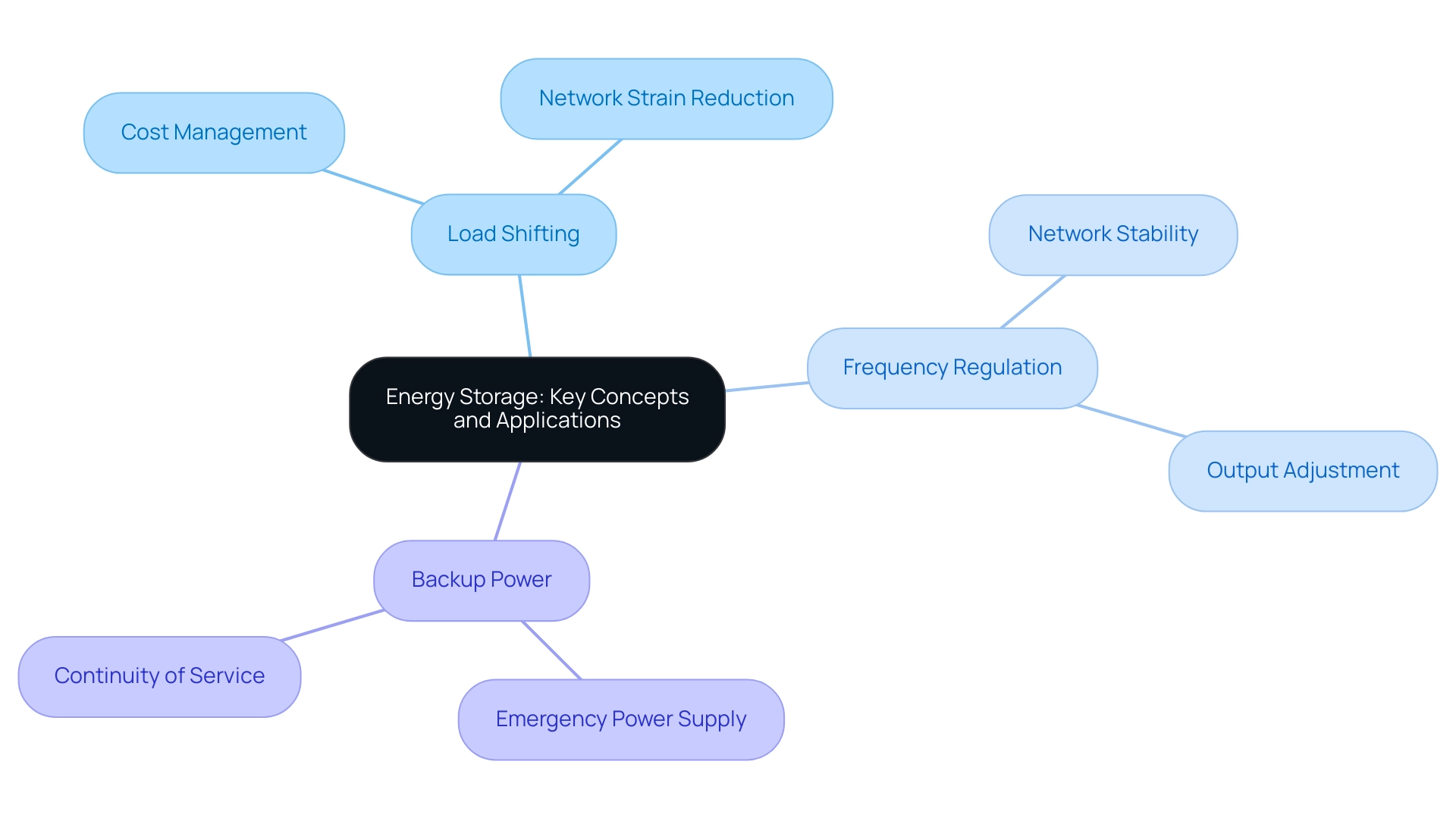 The central node represents energy storage, with branches indicating the key applications: Load Shifting, Frequency Regulation, and Backup Power. Color coding differentiates these main themes and their respective subcategories.