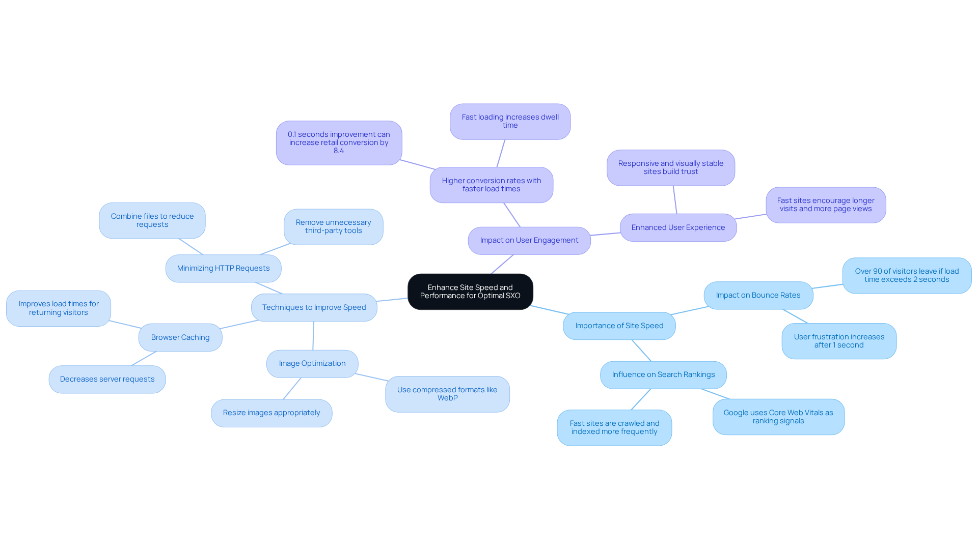 The central node represents the main topic, while the branches show key areas related to site speed. Each technique and its impact are detailed in sub-branches, helping you see how they connect to improving user experience and search rankings.
