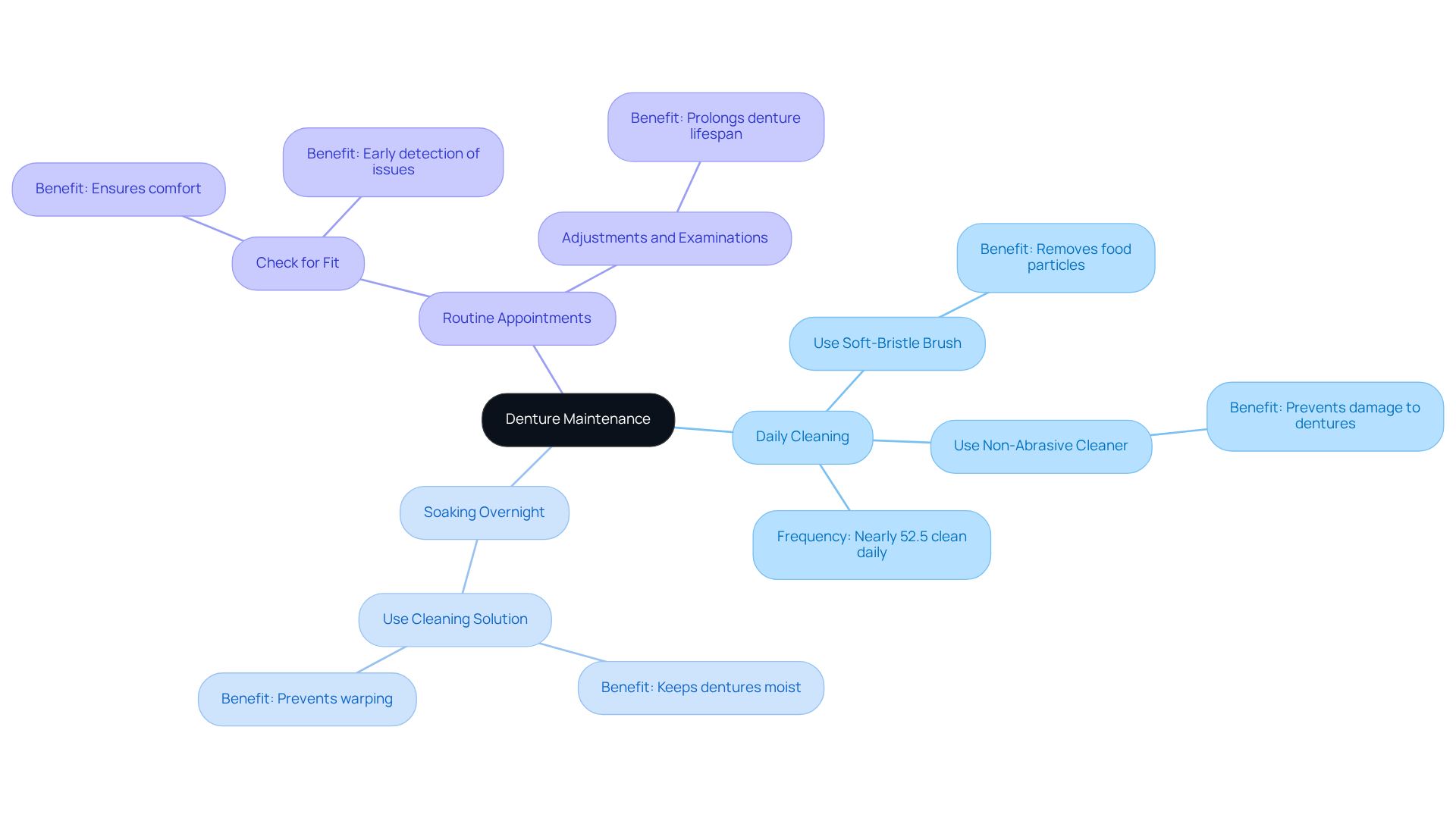 The central node represents the main topic of denture maintenance. Each branch shows a key practice, and the sub-branches explain what to do and why it matters. Follow the branches to see how proper care leads to better comfort and longevity.