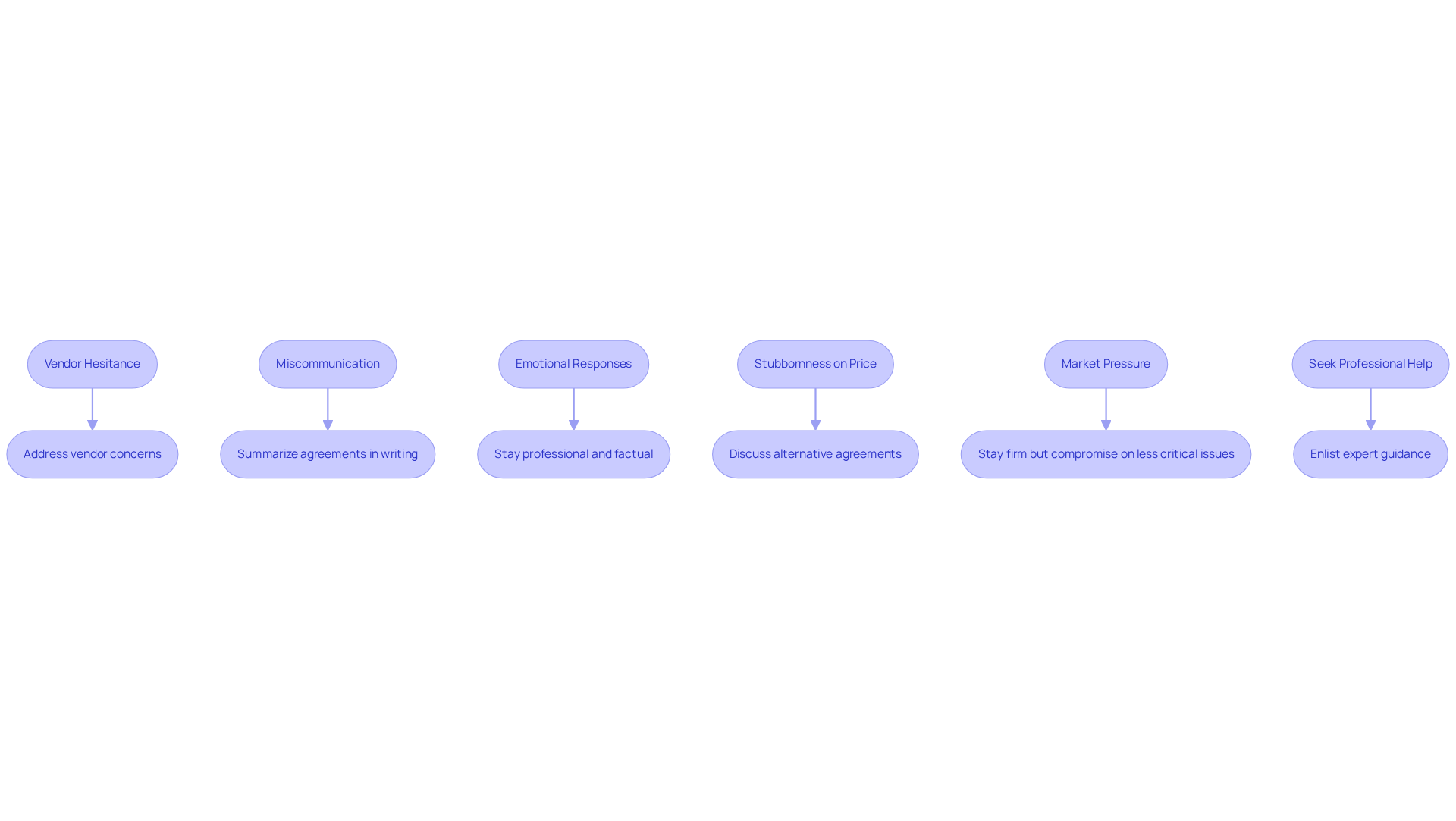 Each node represents a challenge you might face in negotiations. Follow the arrows to see suggested strategies for overcoming each challenge. This flowchart helps you visualize the steps you can take to navigate negotiations more effectively.