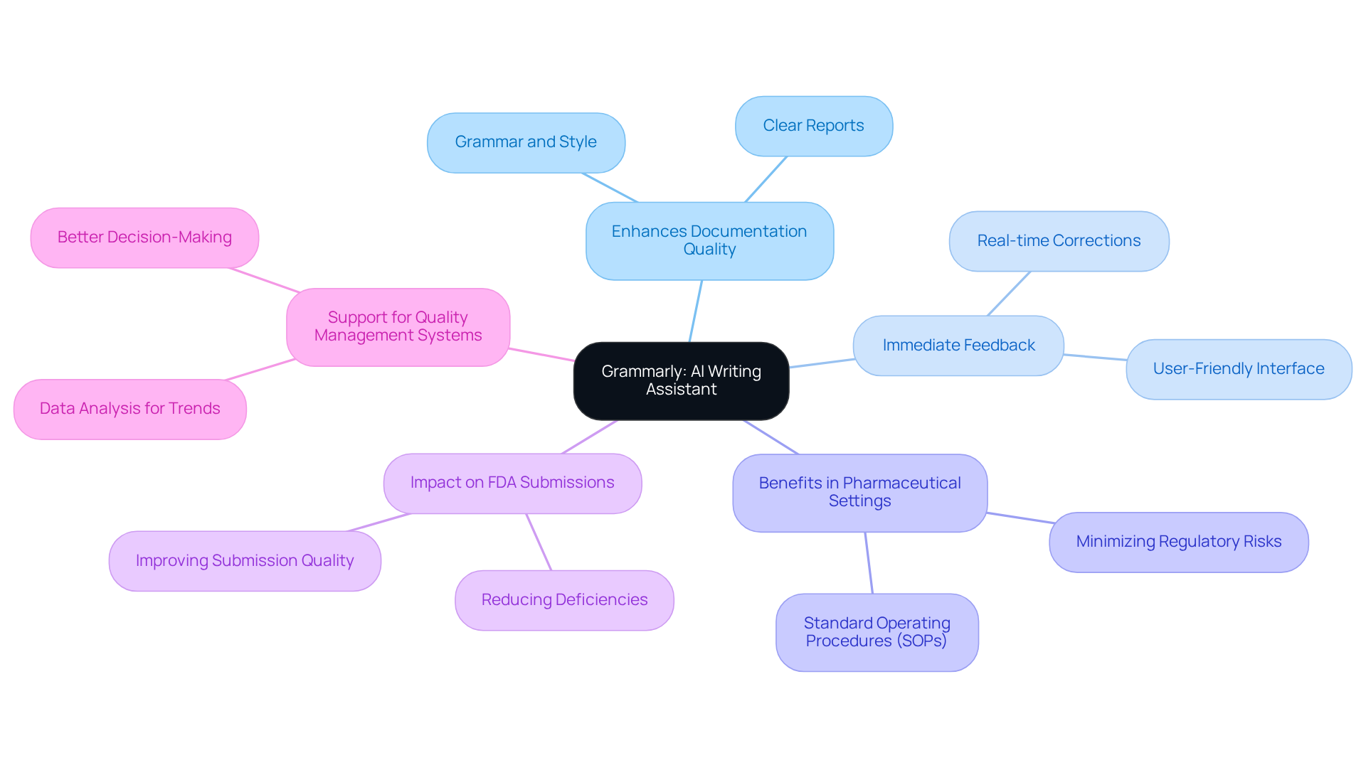 The central node represents Grammarly, and the branches show how it enhances documentation quality in various ways. Each branch highlights a specific benefit or contribution, making it easy to understand its importance. The central node represents Grammarly, and the branches show how it enhances documentation quality in various ways. Each branch highlights a specific benefit or contribution, making it easy to understand its importance.