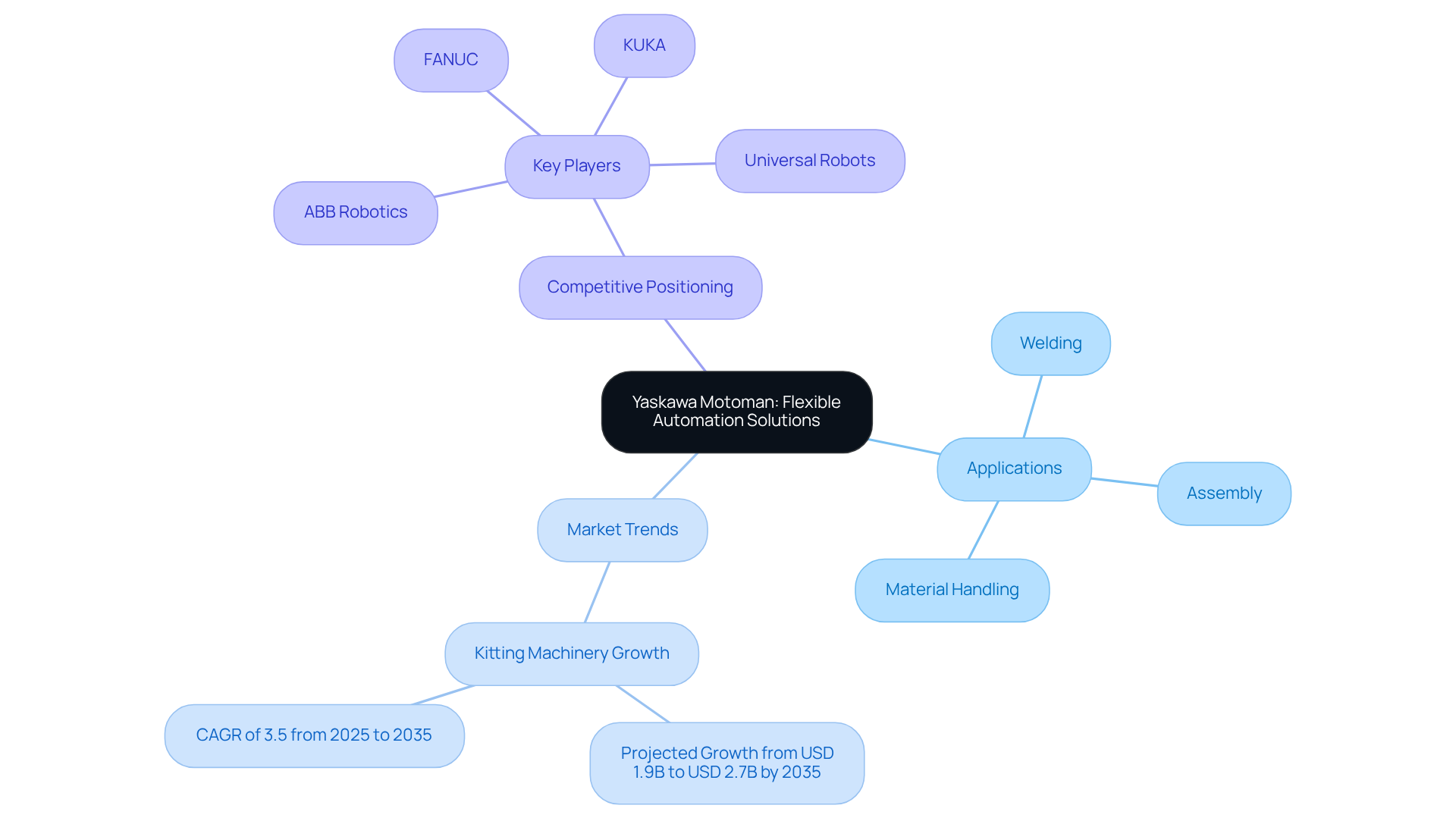 The central node represents Yaskawa Motoman's solutions, while branches show specific applications, market trends, and competitive landscape. Follow the branches to explore how each aspect contributes to the overall theme of flexible automation.