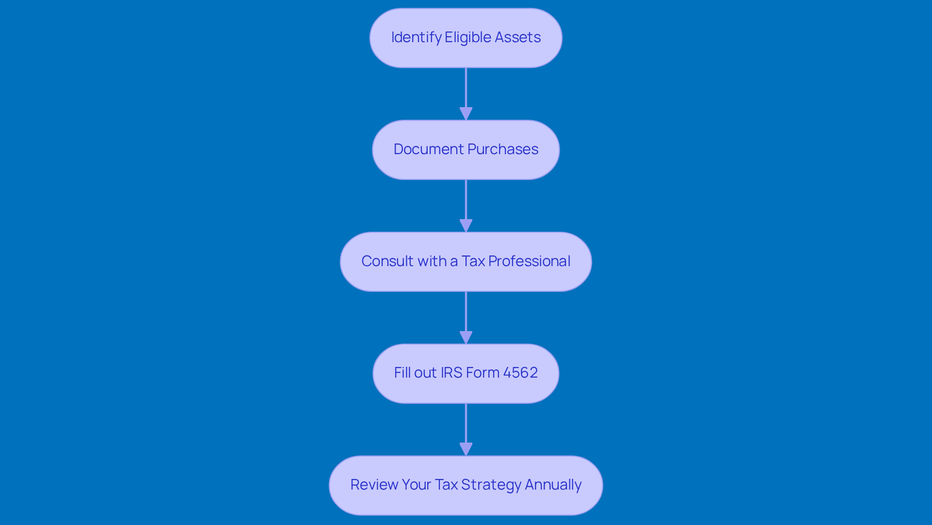 Each box represents a step you need to take. Follow the arrows to see the order in which you should complete these tasks to maximize your tax benefits.