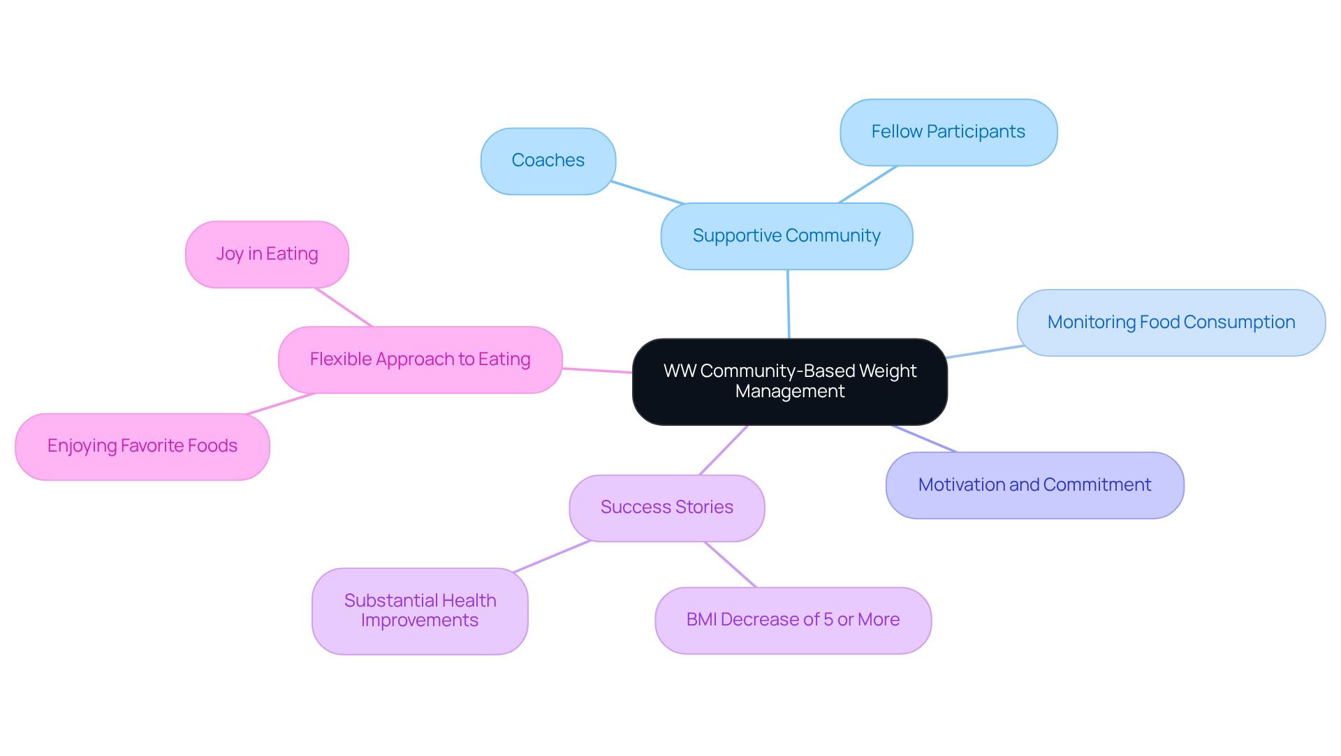 This mindmap illustrates how different aspects of WW's approach to weight management are connected. Start at the center with the community focus, then explore how support, motivation, and success stories branch out, showing the holistic nature of the journey to better health.