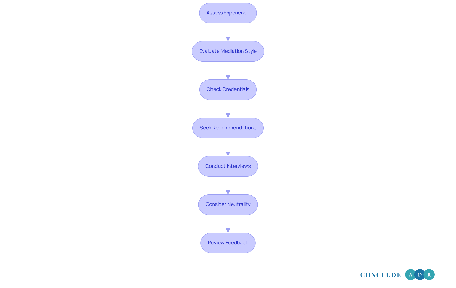 Follow the arrows from one step to the next to see how to choose a mediator effectively. Each box represents a key action to take, helping you make an informed decision.
