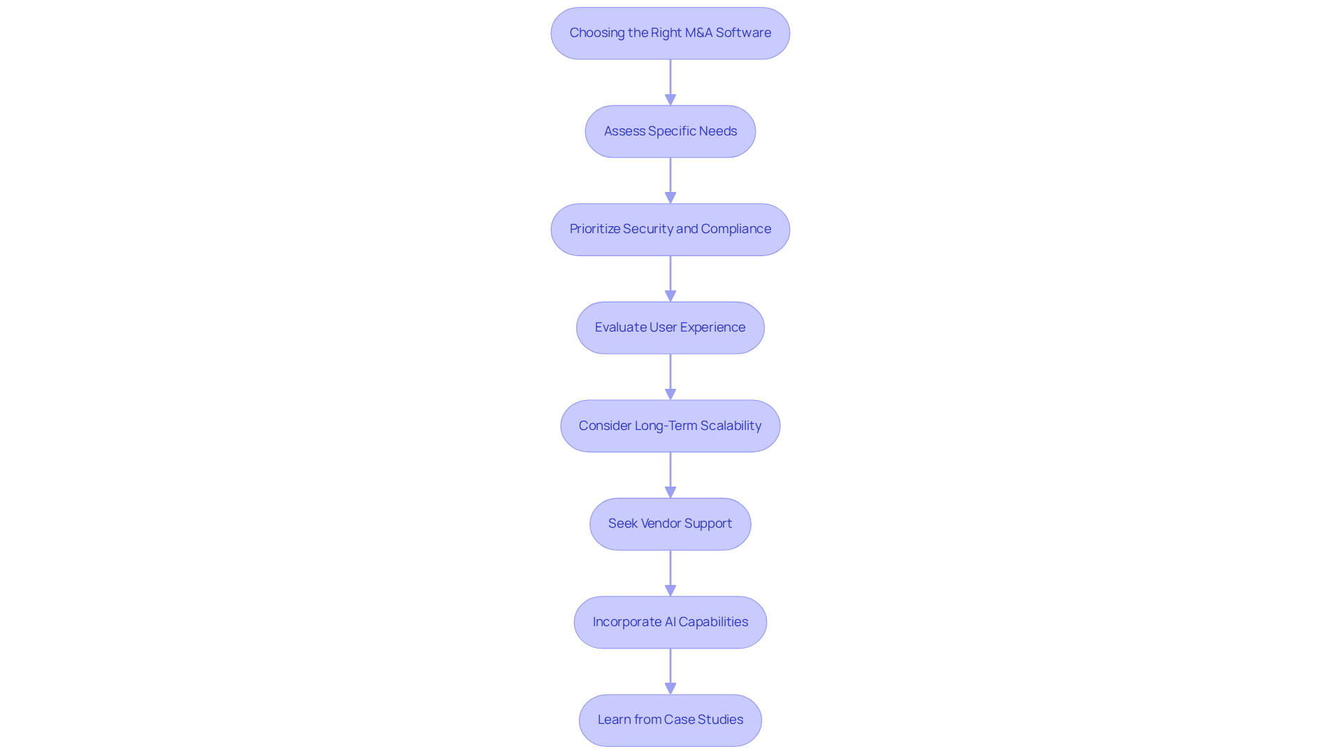 This flowchart guides you through the key recommendations for selecting M&A software. Start at the top and follow the arrows to see each important step in the decision-making process. Each box represents a recommendation that hedge funds should consider to ensure they choose the best software for their needs.