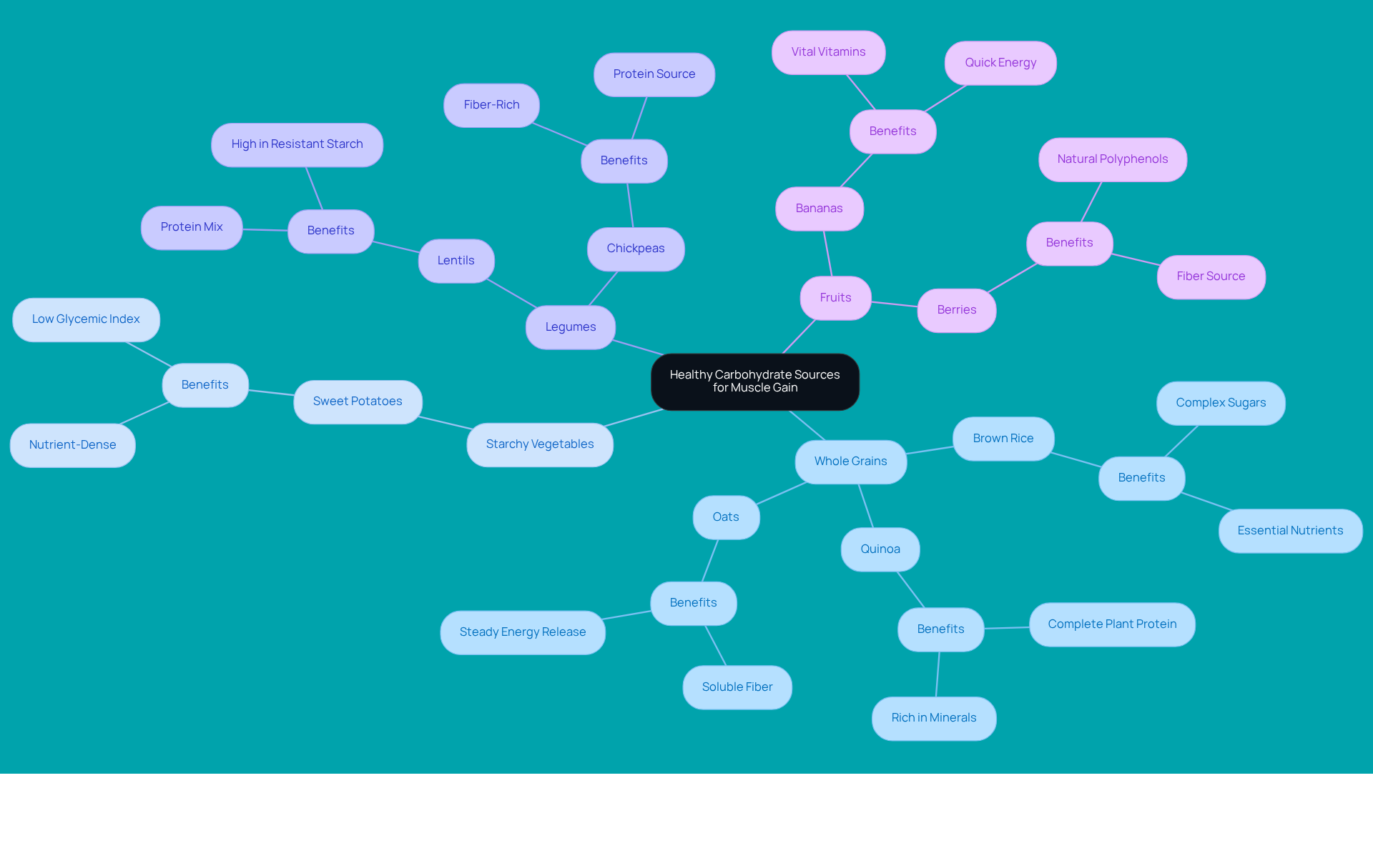 The central node represents the main topic, while the branches show different categories of healthy carbs. Each sub-branch lists specific foods and their benefits, helping you understand how they contribute to muscle gain.