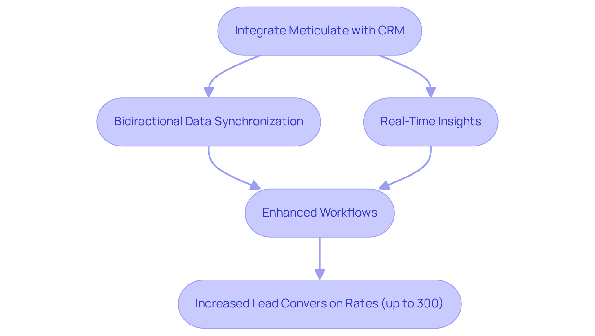 This flowchart shows how integrating Meticulate with your CRM can streamline your sales process. Each step leads to the next, ultimately resulting in higher lead conversion rates.