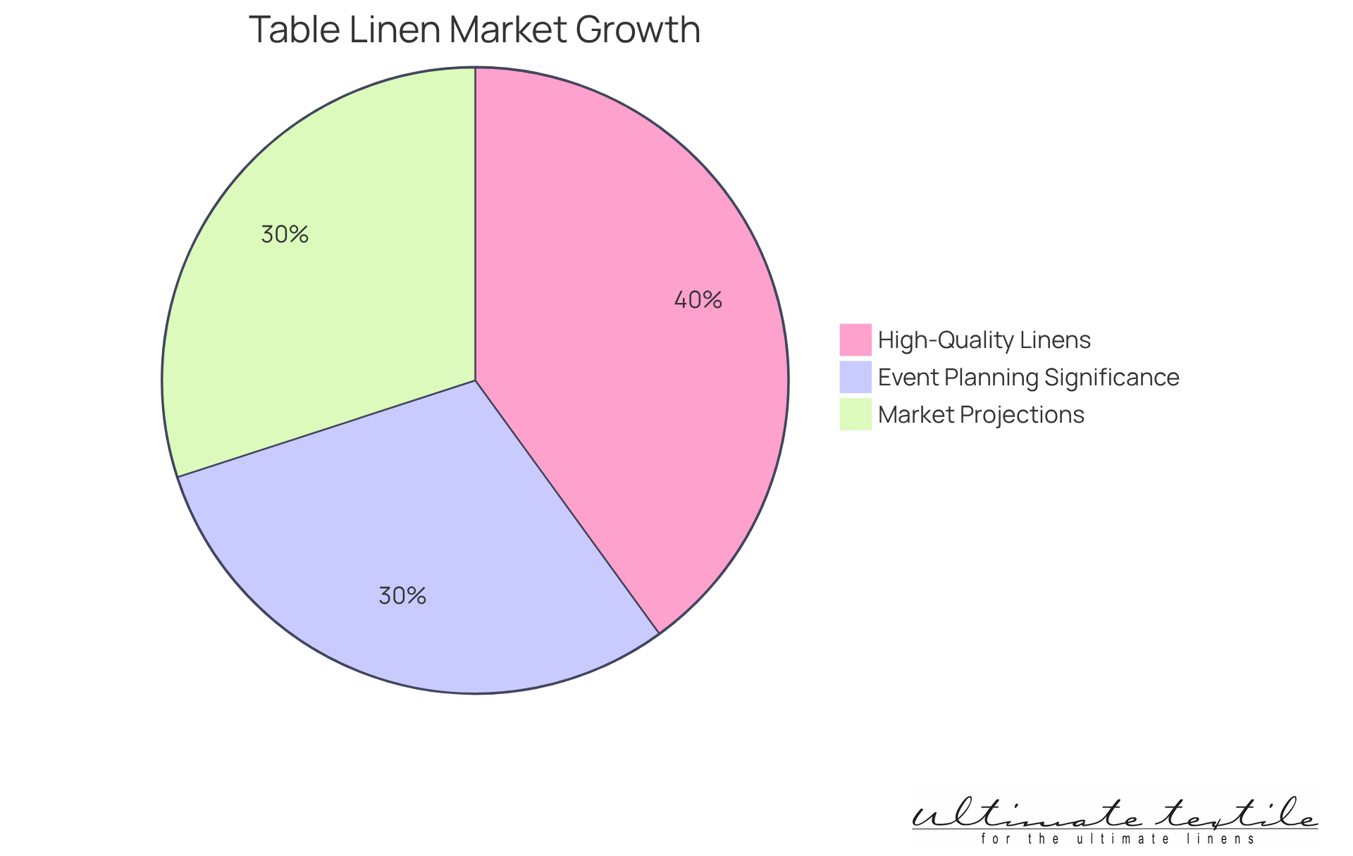 Each segment of the pie shows the different contributions to the total projected market size — the larger the segment, the more significant that aspect is in the overall market.
