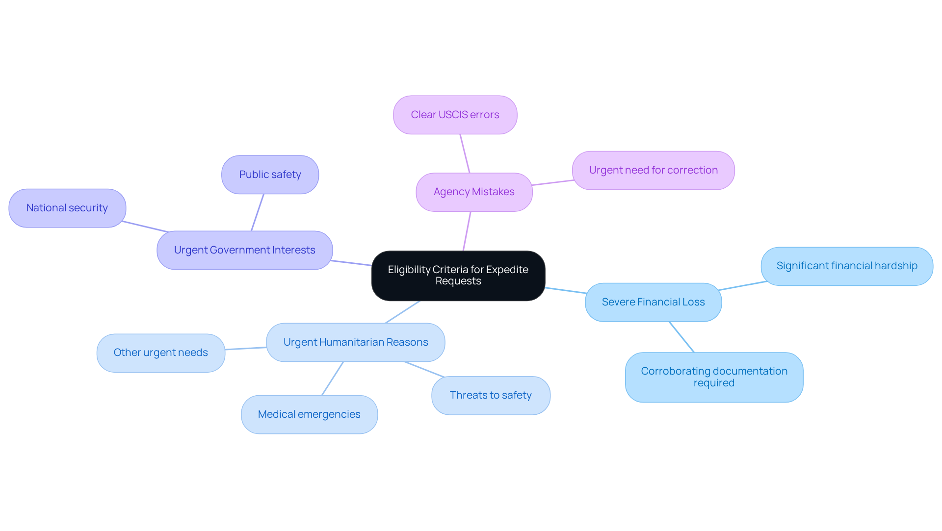 This mindmap helps you visualize the different grounds on which you can request expedited processing. Each branch represents a specific reason that may qualify you for faster processing, making it easier to see if you meet any of these criteria.