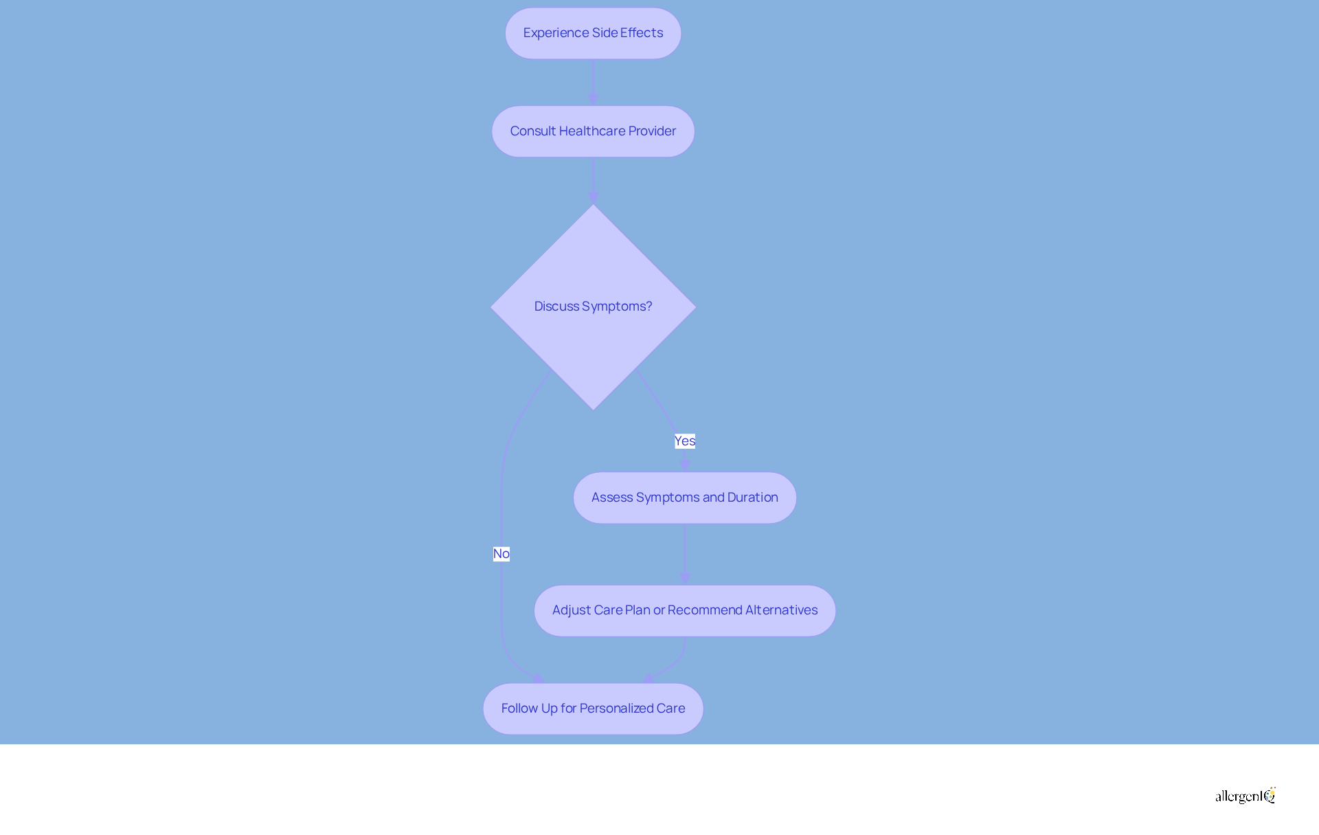 This flowchart guides you through the steps to take if you experience side effects from allergy shots. Start at the top and follow the arrows to see what to do next, ensuring you communicate effectively with your healthcare provider.