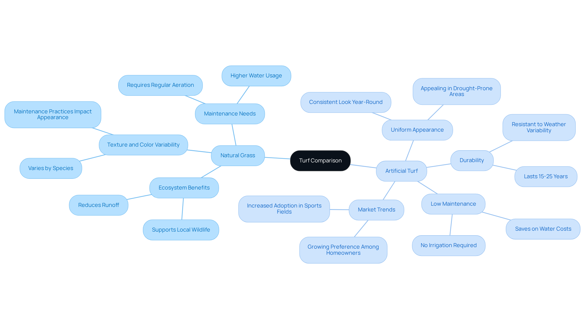The central node represents the overall topic, while the branches show the key features and benefits of each type of turf. Explore the sub-branches to understand the specific advantages and characteristics of natural grass versus artificial turf.