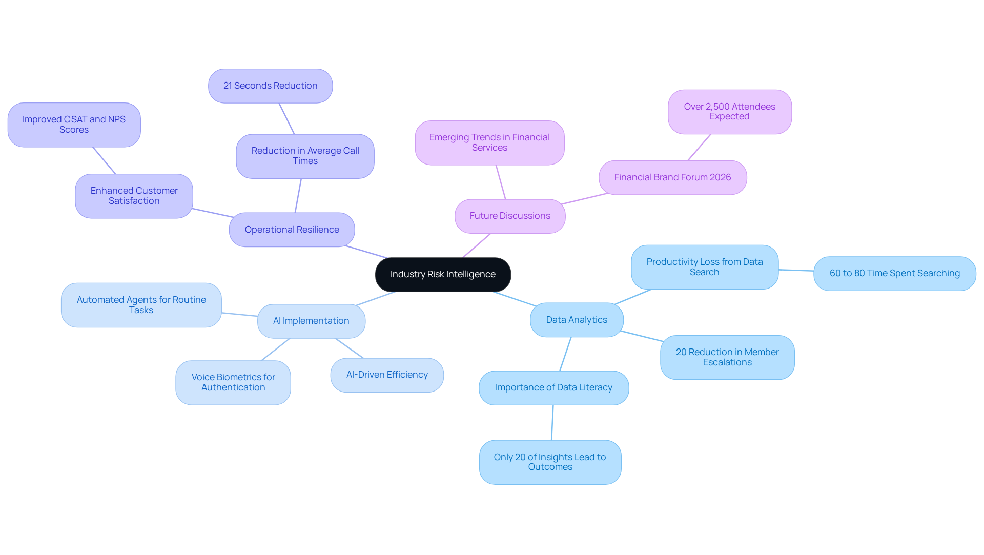 The central node represents the main theme, while branches show key areas of focus. Each sub-branch provides specific insights or statistics related to that area, helping you understand how they connect to the overall strategy.