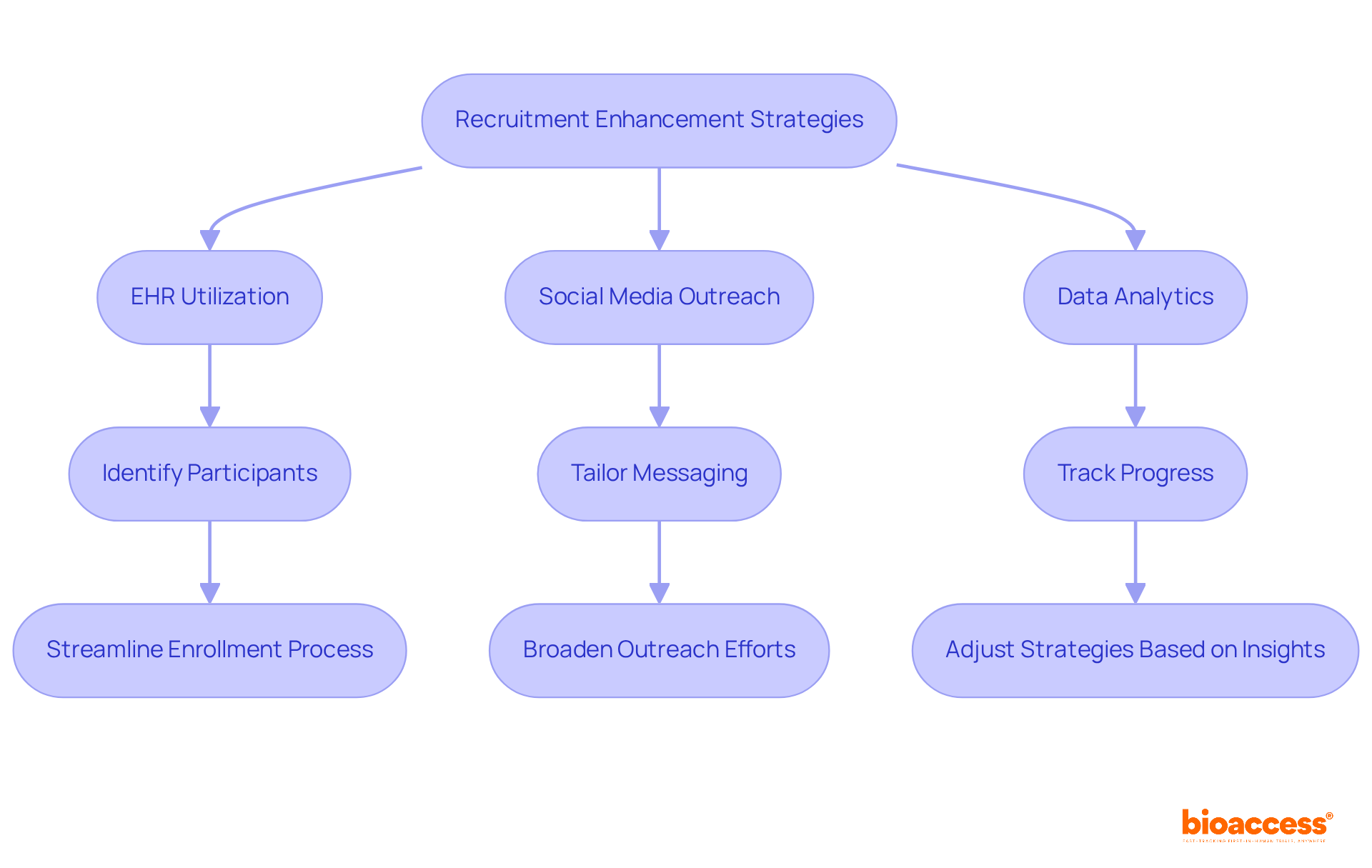Follow the arrows to see how each strategy contributes to improving recruitment. Each main path represents a key area of focus, with specific actions listed underneath.