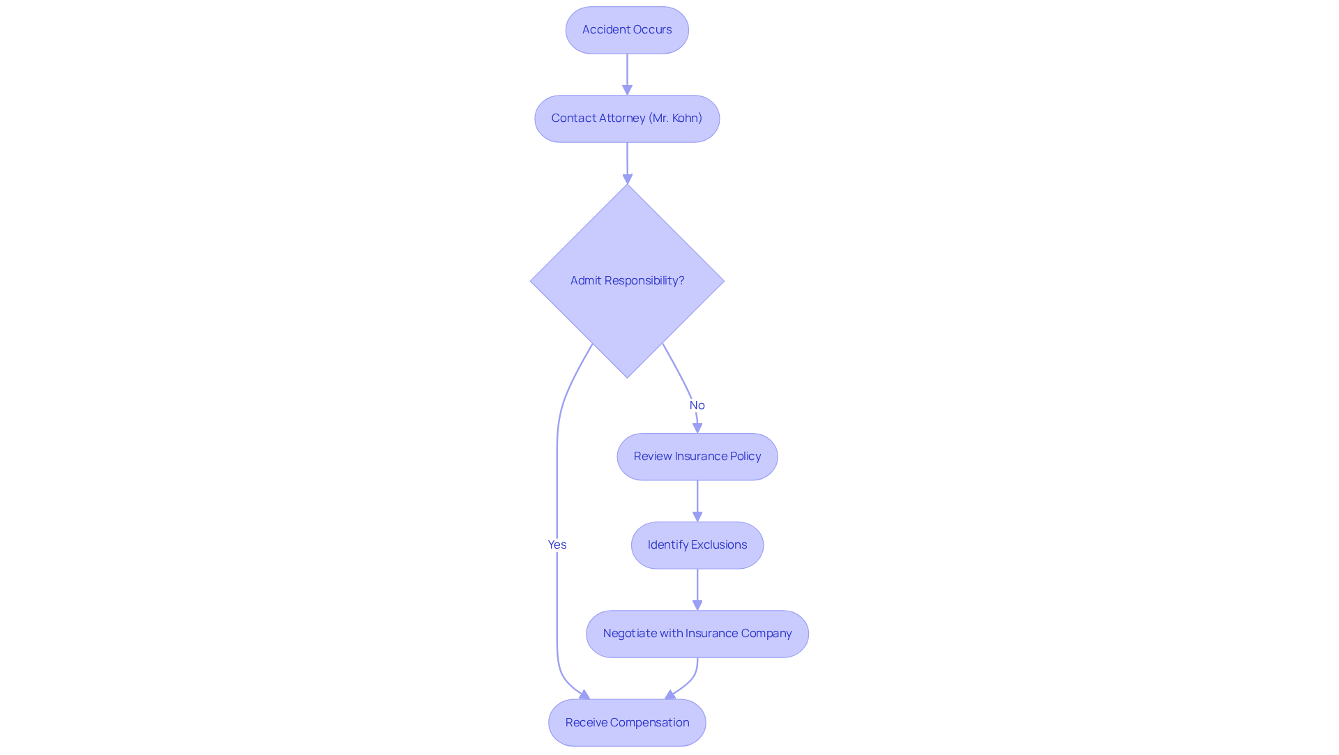 This flowchart guides you through the essential steps to take after an accident. Start at the top and follow the arrows to see what actions to take, ensuring you protect your rights and maximize your compensation. This flowchart guides you through the essential steps to take after an accident. Start at the top and follow the arrows to see what actions to take, ensuring you protect your rights and maximize your compensation.
