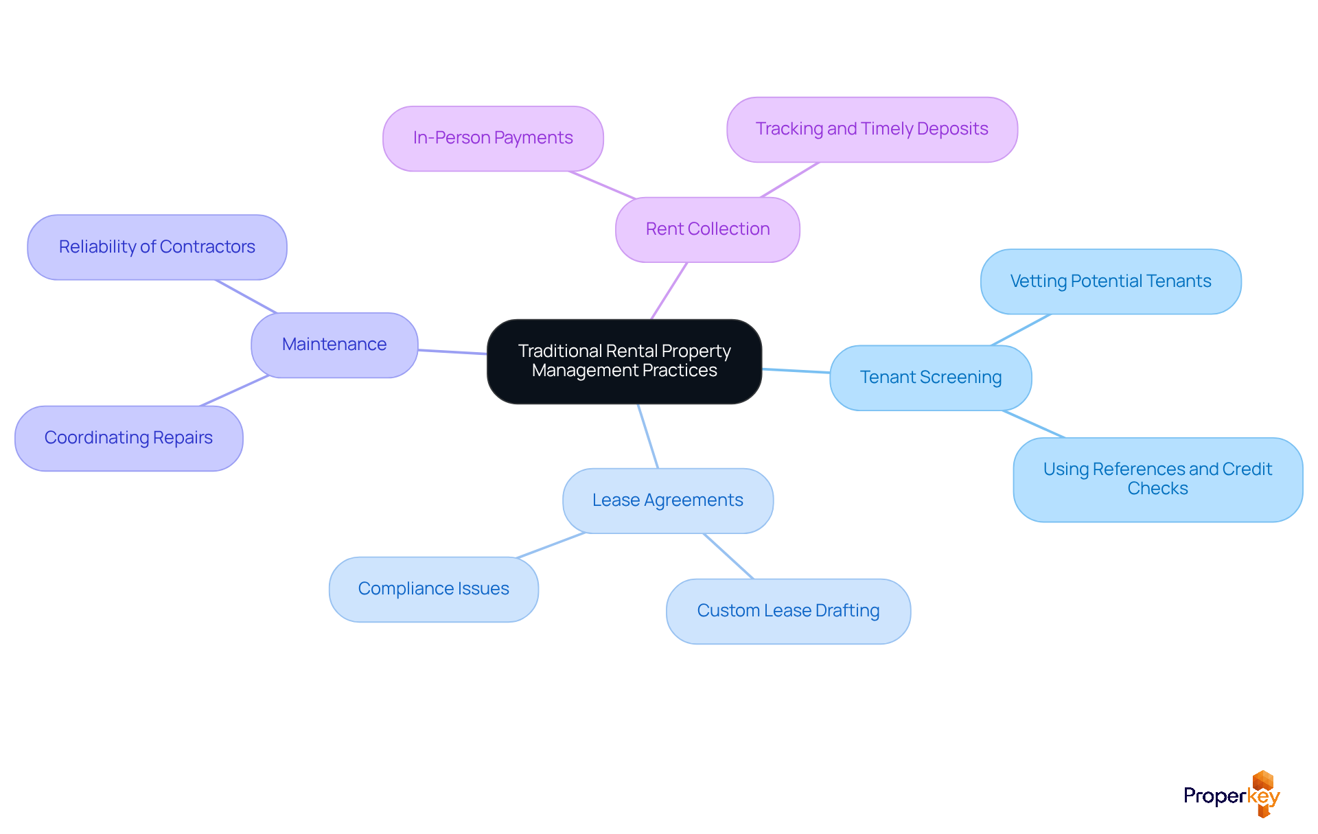This mindmap starts with the main idea of rental property management at the center. Each branch represents a key practice, and the sub-branches highlight specific tasks or challenges. This visual helps you see how different aspects of management are interconnected and what landlords need to consider for effective oversight.