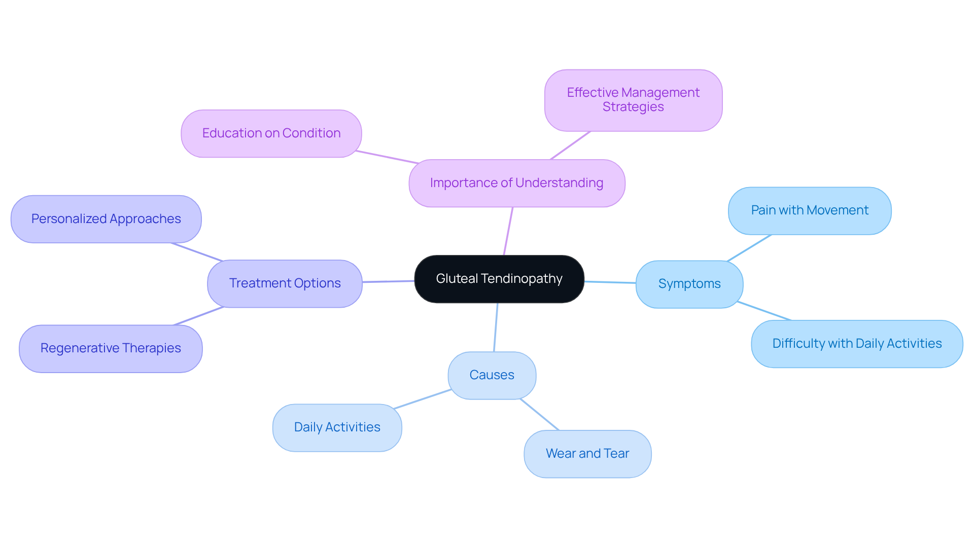 This mindmap starts with the main topic in the center and branches out to show symptoms, causes, treatment options, and the importance of understanding the condition. Each branch helps you see how these elements connect, making it easier to understand the overall picture of gluteal tendinopathy.