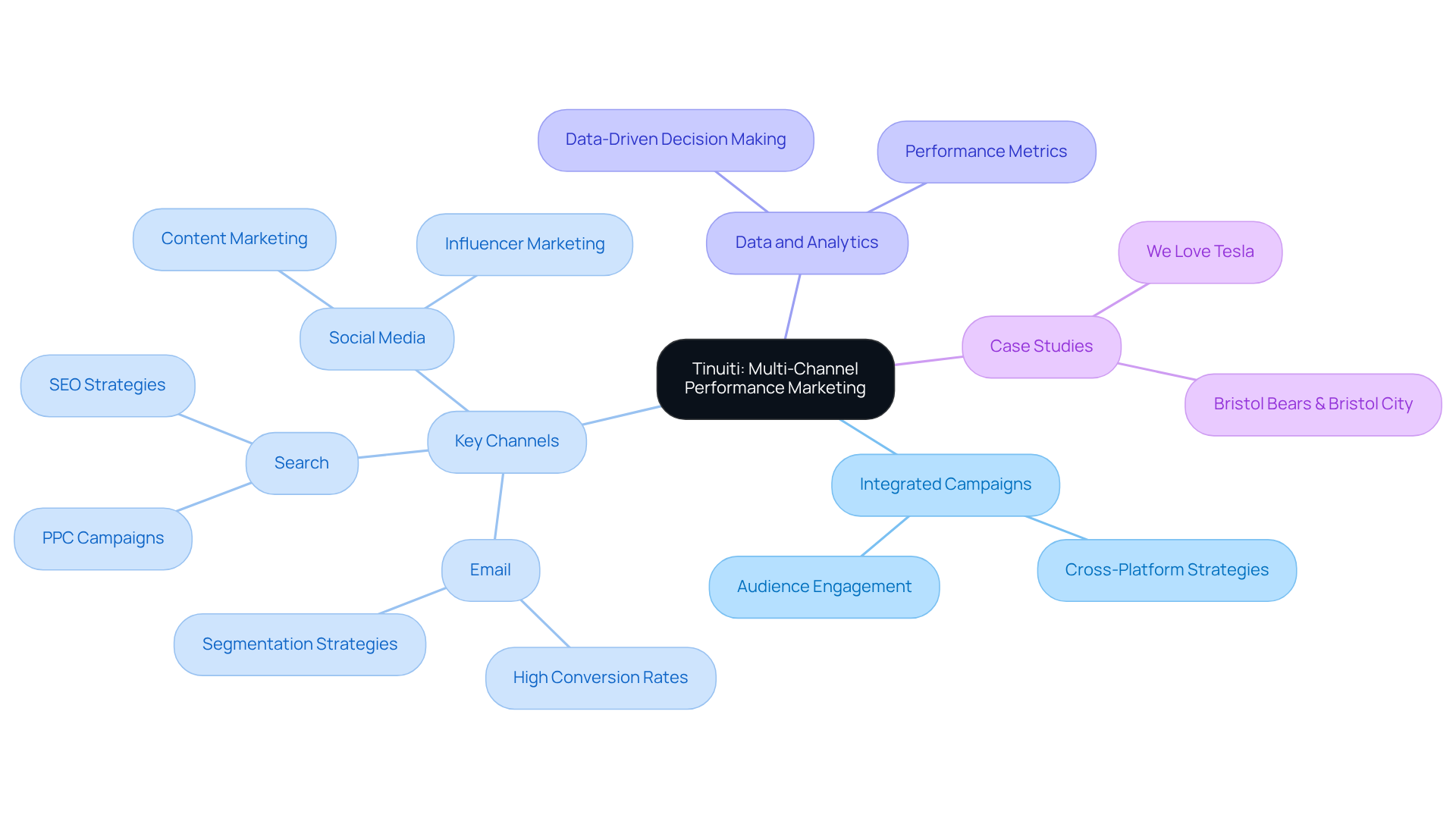 The central node represents Tinuiti's marketing expertise, while the branches show the different aspects of their approach, including channels and strategies. Follow the branches to understand how each component contributes to their overall effectiveness. The central node represents Tinuiti's marketing expertise, while the branches show the different aspects of their approach, including channels and strategies. Follow the branches to understand how each component contributes to their overall effectiveness.