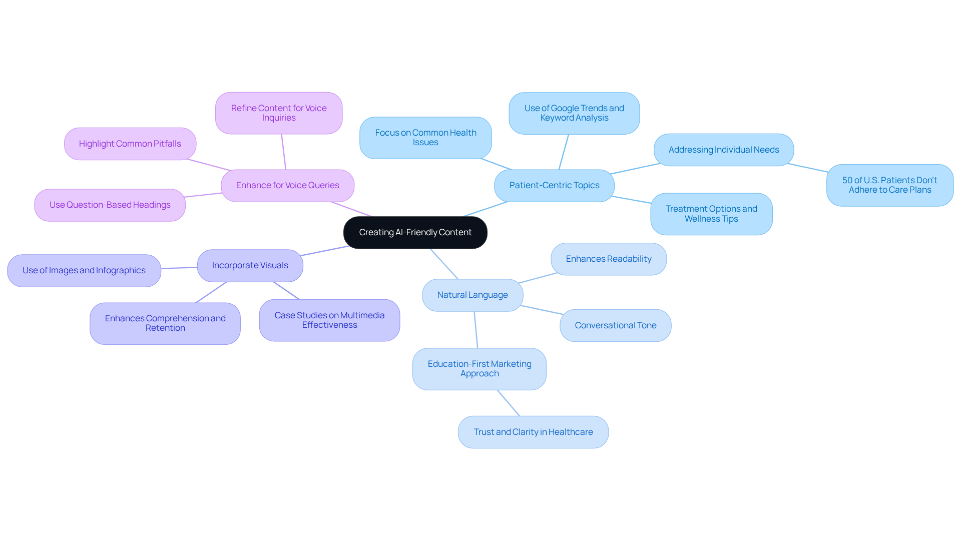 The central node represents the main goal of creating engaging content, while each branch highlights a specific strategy. Follow the branches to explore how each strategy contributes to the overall aim.
