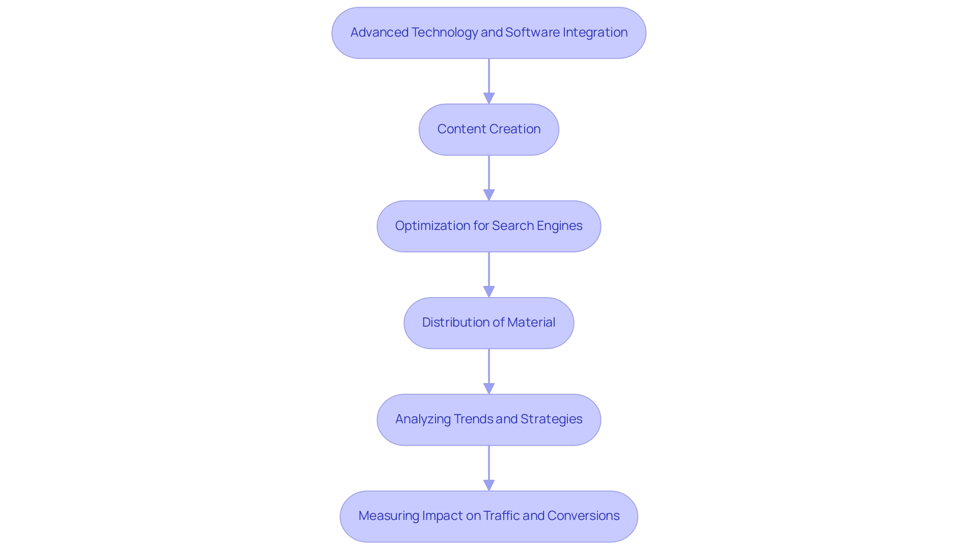 Each box represents a stage in the SEO content marketing process, with arrows indicating the sequential flow.