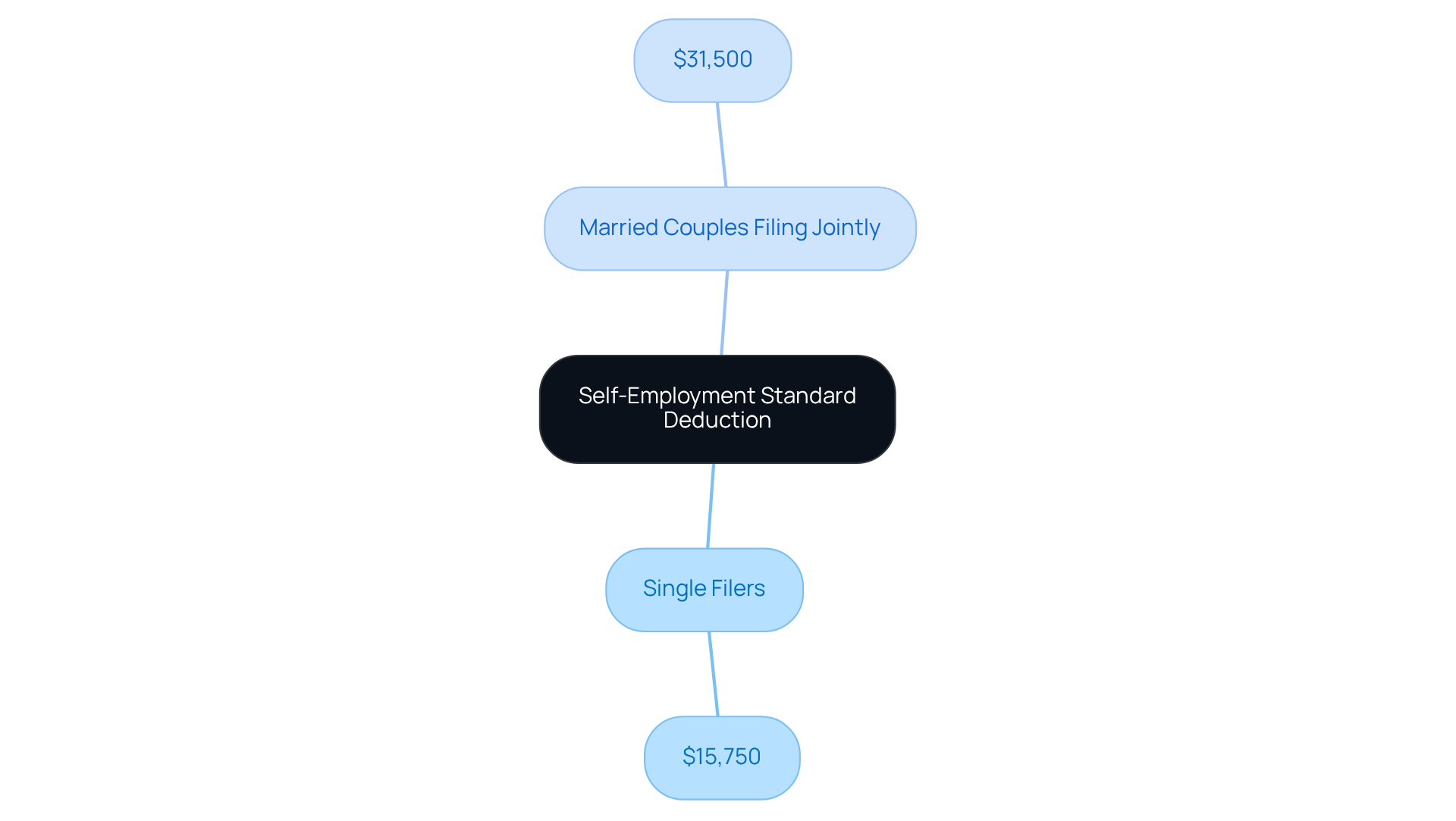 The central node represents the self-employment standard deduction, while the branches show the specific amounts available for different filing statuses. This helps you quickly grasp how much you can deduct based on your situation. The central node represents the self-employment standard deduction, while the branches show the specific amounts available for different filing statuses. This helps you quickly grasp how much you can deduct based on your situation.