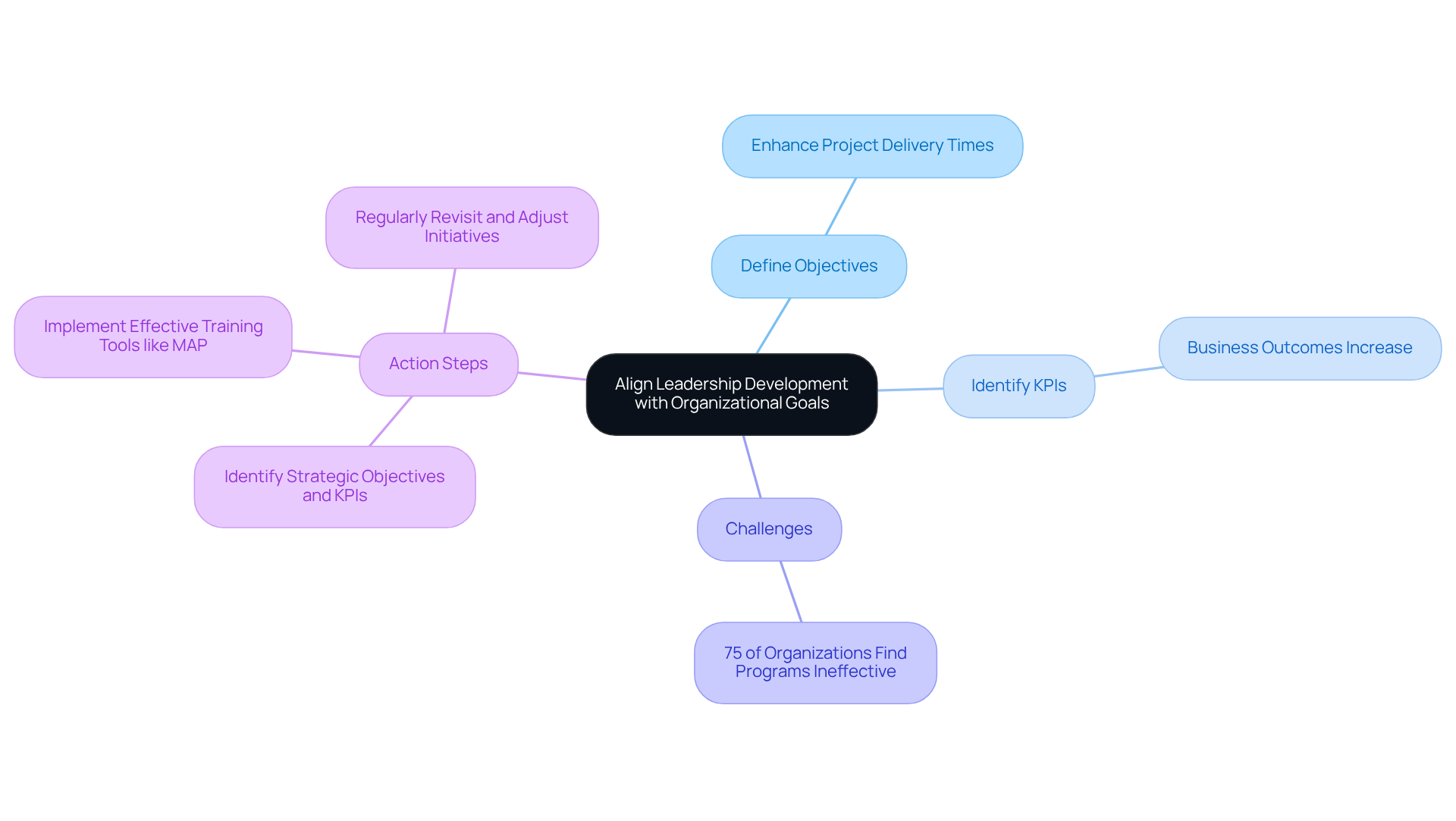 The central idea is about aligning leadership development with goals. Each branch represents a key area to focus on, with sub-branches detailing specific actions or statistics that support the main idea.