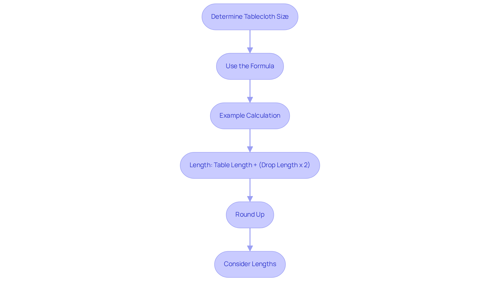 Follow the arrows to see how to calculate the right tablecloth size. Each box represents a step in the process, from using the formula to considering the drop length for your occasion.