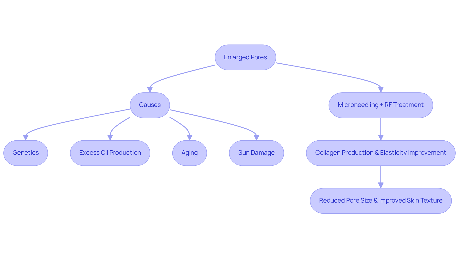 This flowchart outlines the journey from enlarged pores to improved skin. It shows the causes of enlarged pores, the microneedling treatment process, and the positive outcomes. Each section is color-coded for easy understanding.