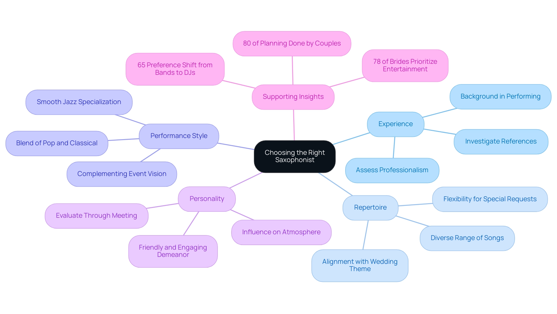 Main branches represent key criteria (Experience, Repertoire, Performance Style, Personality), with sub-branches detailing specific considerations.