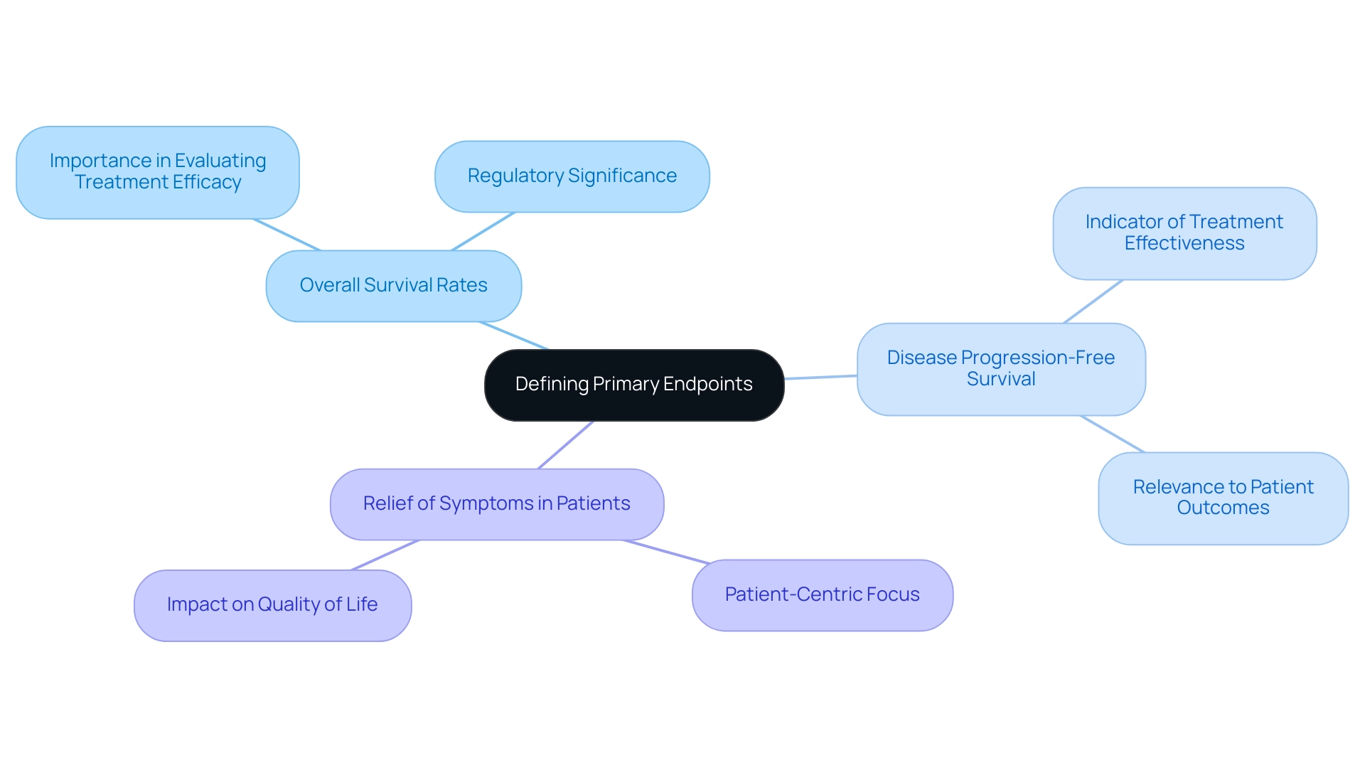 The central node represents primary endpoints, with branches illustrating specific examples and their significance in research.