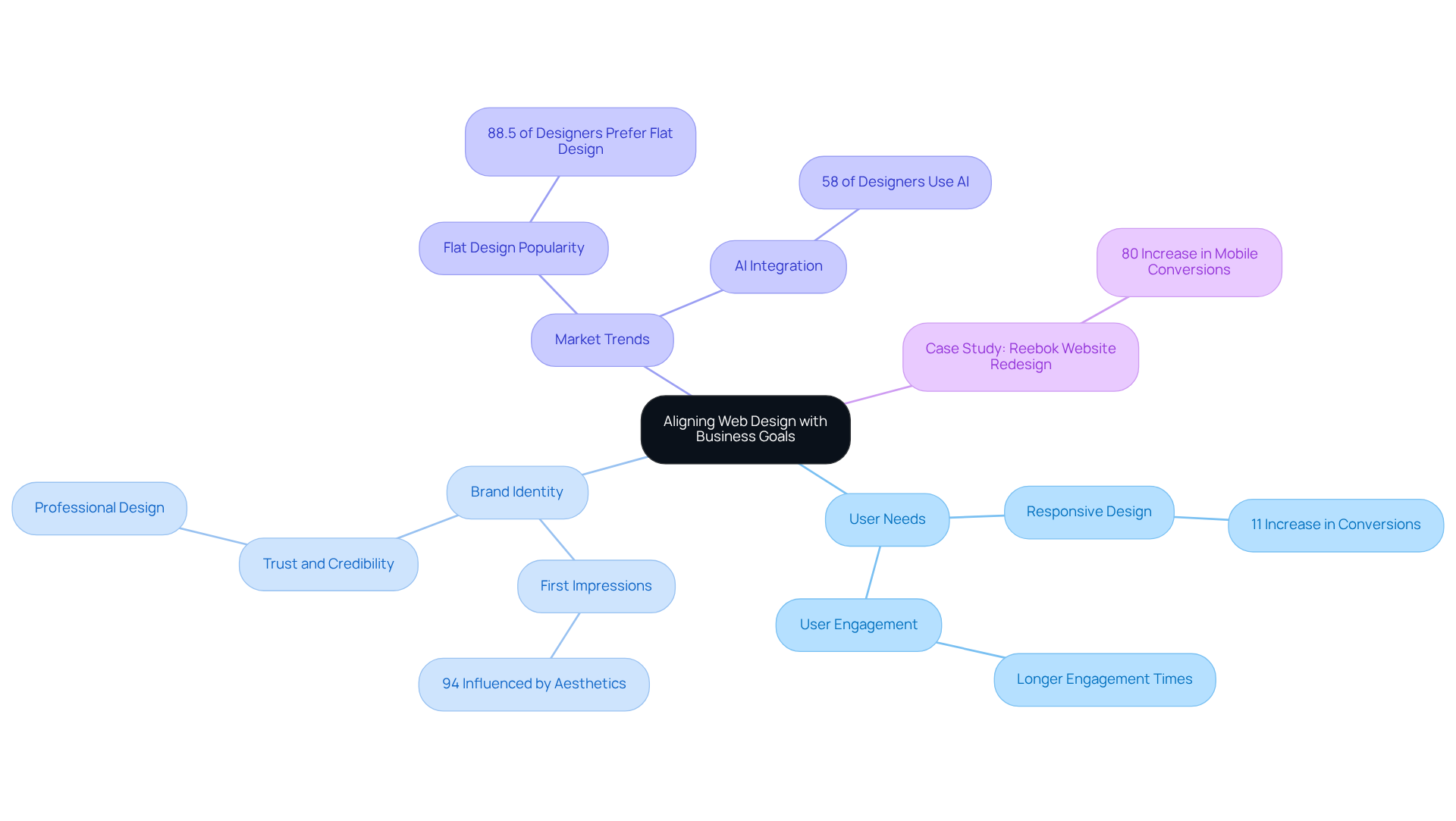The central idea is about aligning web design with business goals. Each branch represents a key insight or statistic that supports this idea, showing how thoughtful design can lead to better business outcomes.