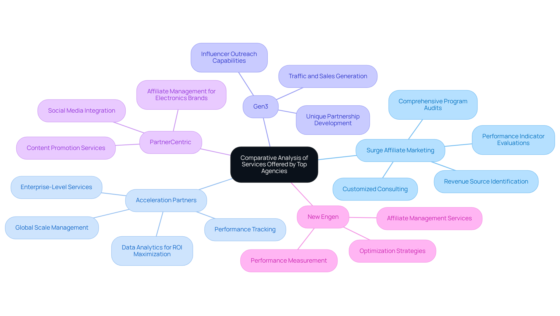 This mindmap shows the different agencies and what they specialize in. Each branch represents an agency, and the sub-branches detail the specific services they offer. Follow the branches to see how each agency stands out in the competitive landscape.