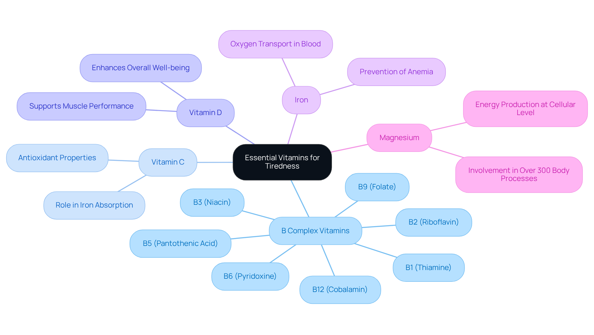 This mindmap shows how different vitamins and minerals contribute to fighting tiredness. Start at the center with the main theme, then follow the branches to see each vitamin and its specific role in boosting energy and well-being. This mindmap shows how different vitamins and minerals contribute to fighting tiredness. Start at the center with the main theme, then follow the branches to see each vitamin and its specific role in boosting energy and well-being.