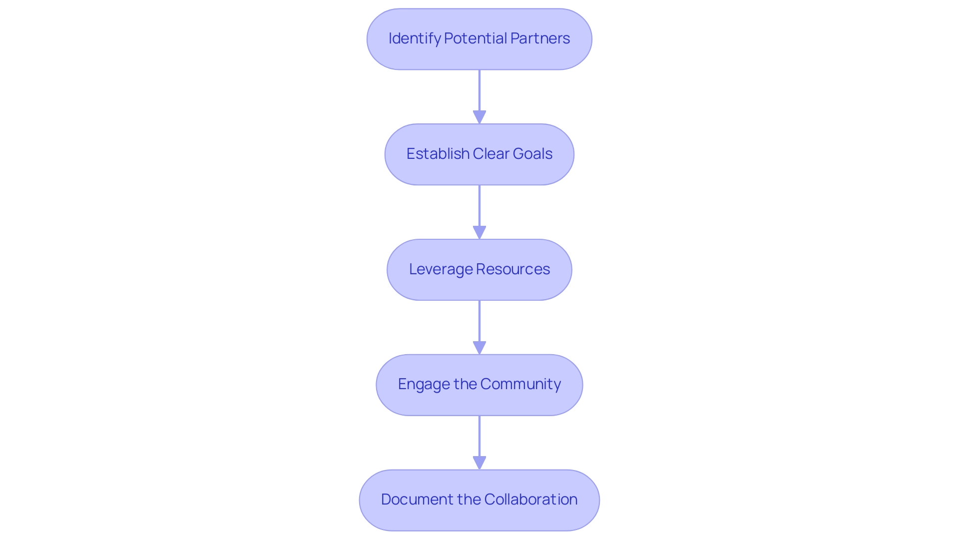 Each box represents a step in the partnership-building process, with arrows indicating the flow from one step to the next. Each box represents a step in the partnership-building process, with arrows indicating the flow from one step to the next.