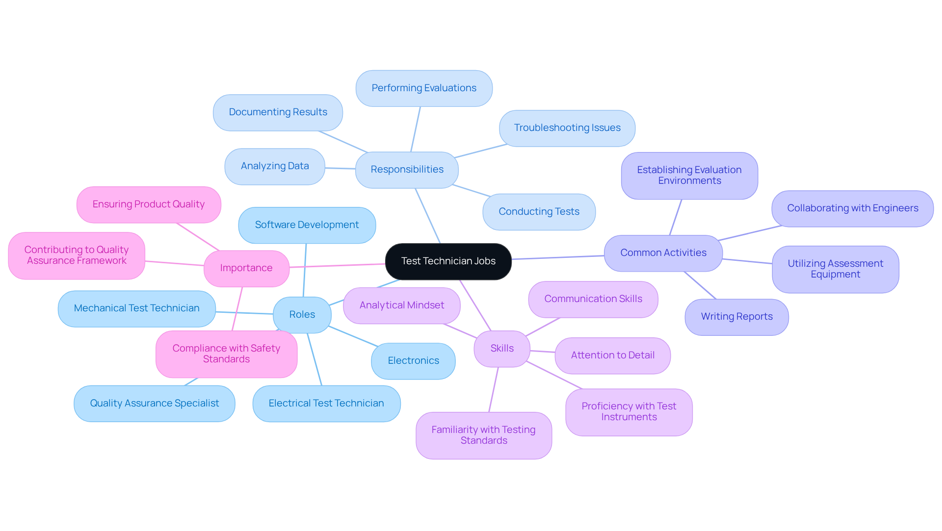 Start at the center with the main topic of test technician jobs, then follow the branches to explore their roles, responsibilities, and the skills they need. Each branch represents a different aspect of their work, helping you understand how everything connects. Start at the center with the main topic of test technician jobs, then follow the branches to explore their roles, responsibilities, and the skills they need. Each branch represents a different aspect of their work, helping you understand how everything connects.