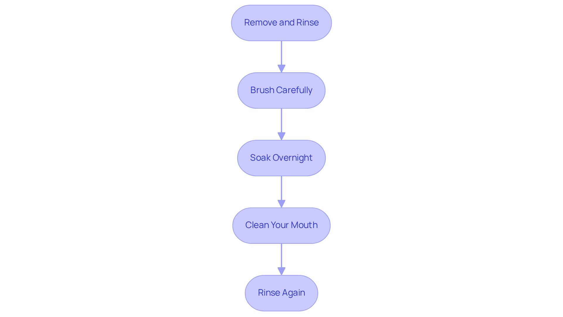 Each box represents a step you should take for your denture care. Follow the arrows to see the order in which to perform these actions for the best results in comfort and hygiene.