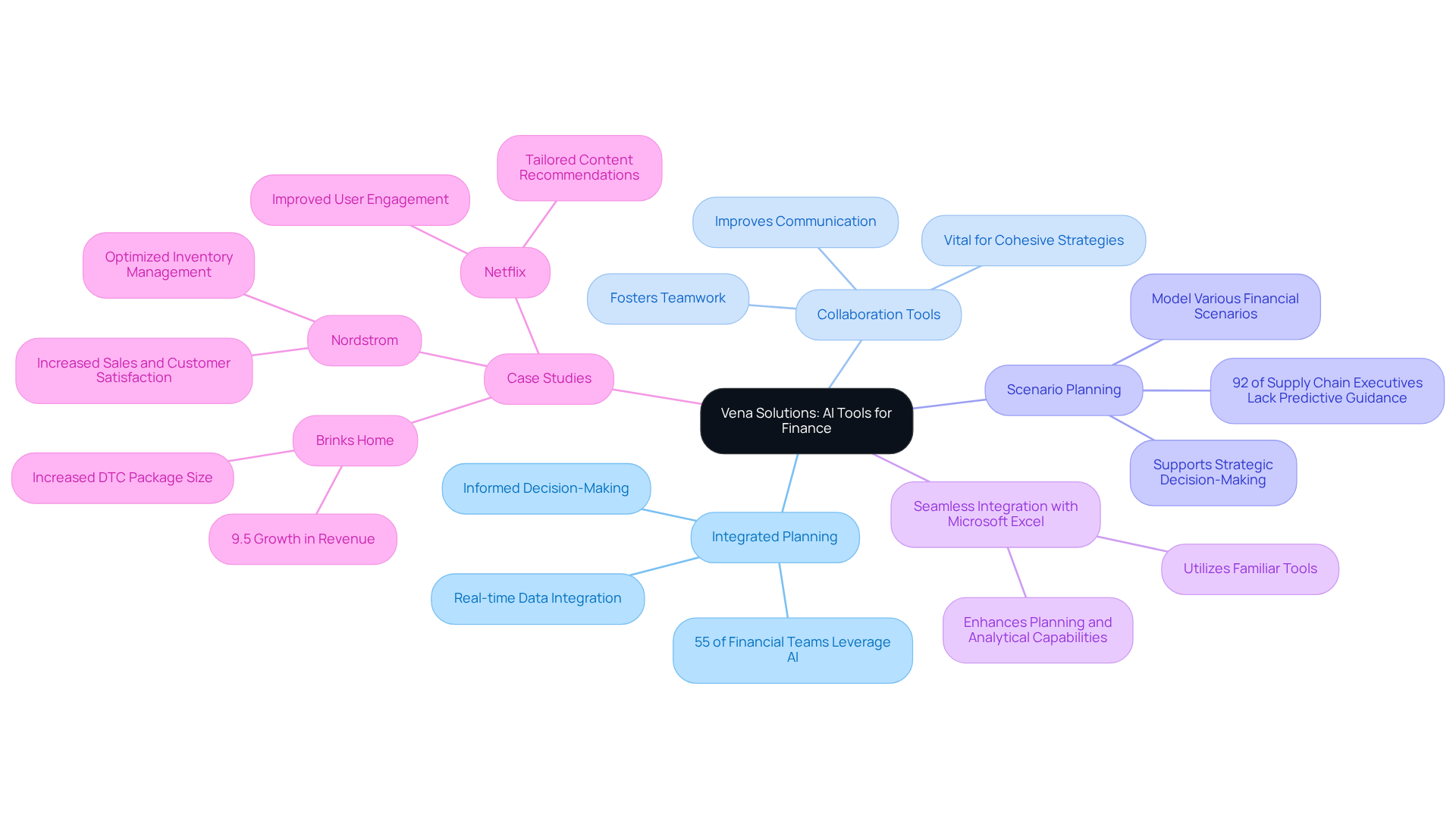 Start at the center with Vena Solutions' AI tools, then explore each feature and its benefits. The branches show how each feature contributes to enhancing financial processes.