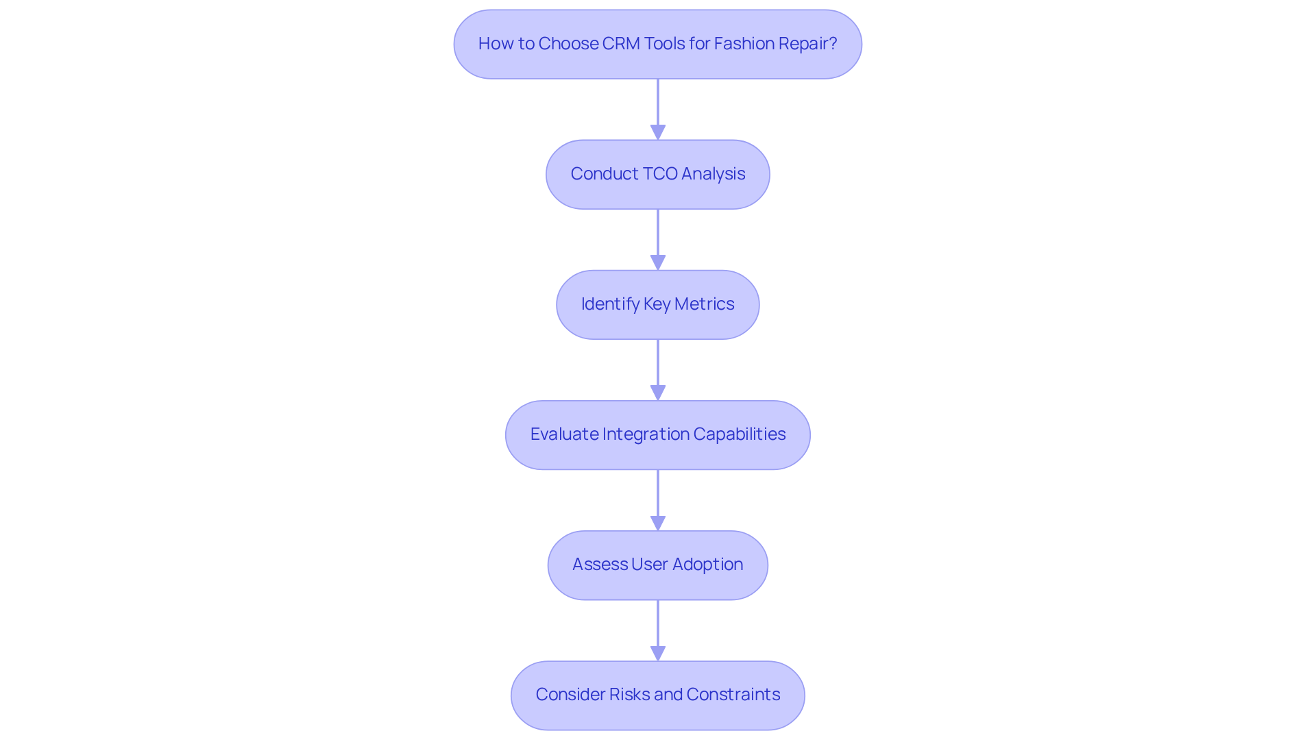 Follow the arrows to see the process of choosing CRM tools. Each box represents a step in the analysis, helping you understand what to consider and evaluate for effective CRM implementation.