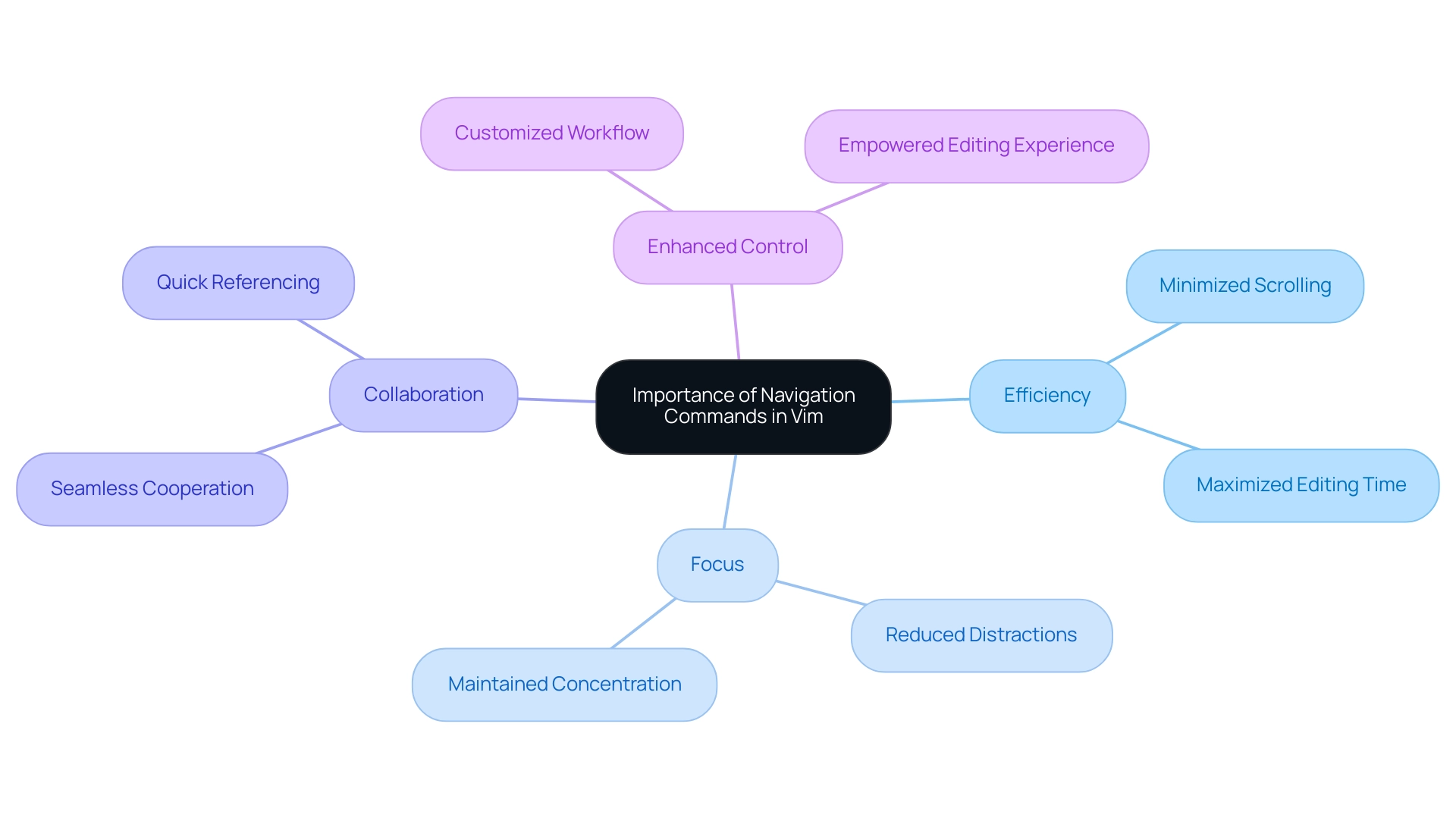 The central node represents the main topic, with branches detailing the specific benefits of efficient navigation in Vim, color-coded for clarity.