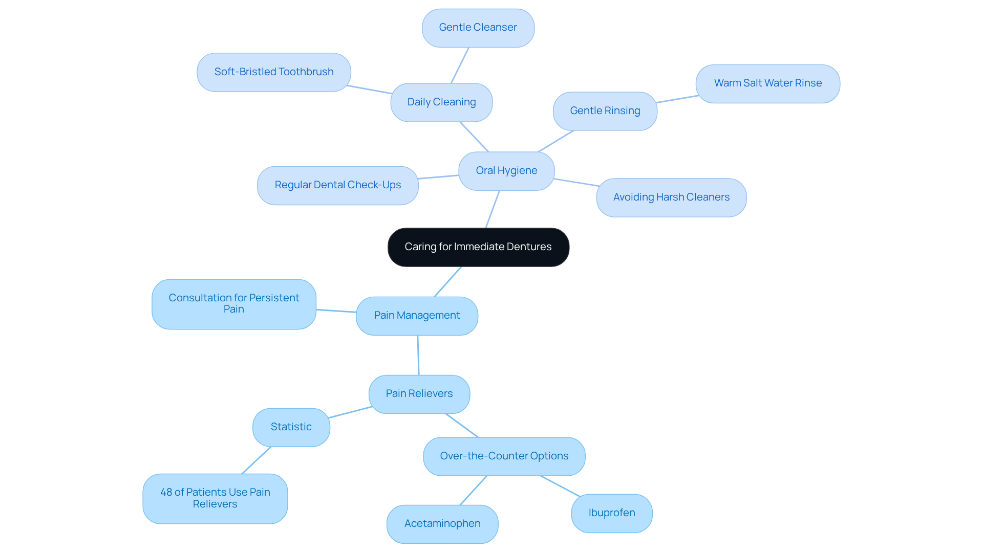 The central node shows the main topic, and branching out reveals important aspects of care. Each color-coded branch highlights different areas of focus, making it easy to see how each part contributes to overall dental health.