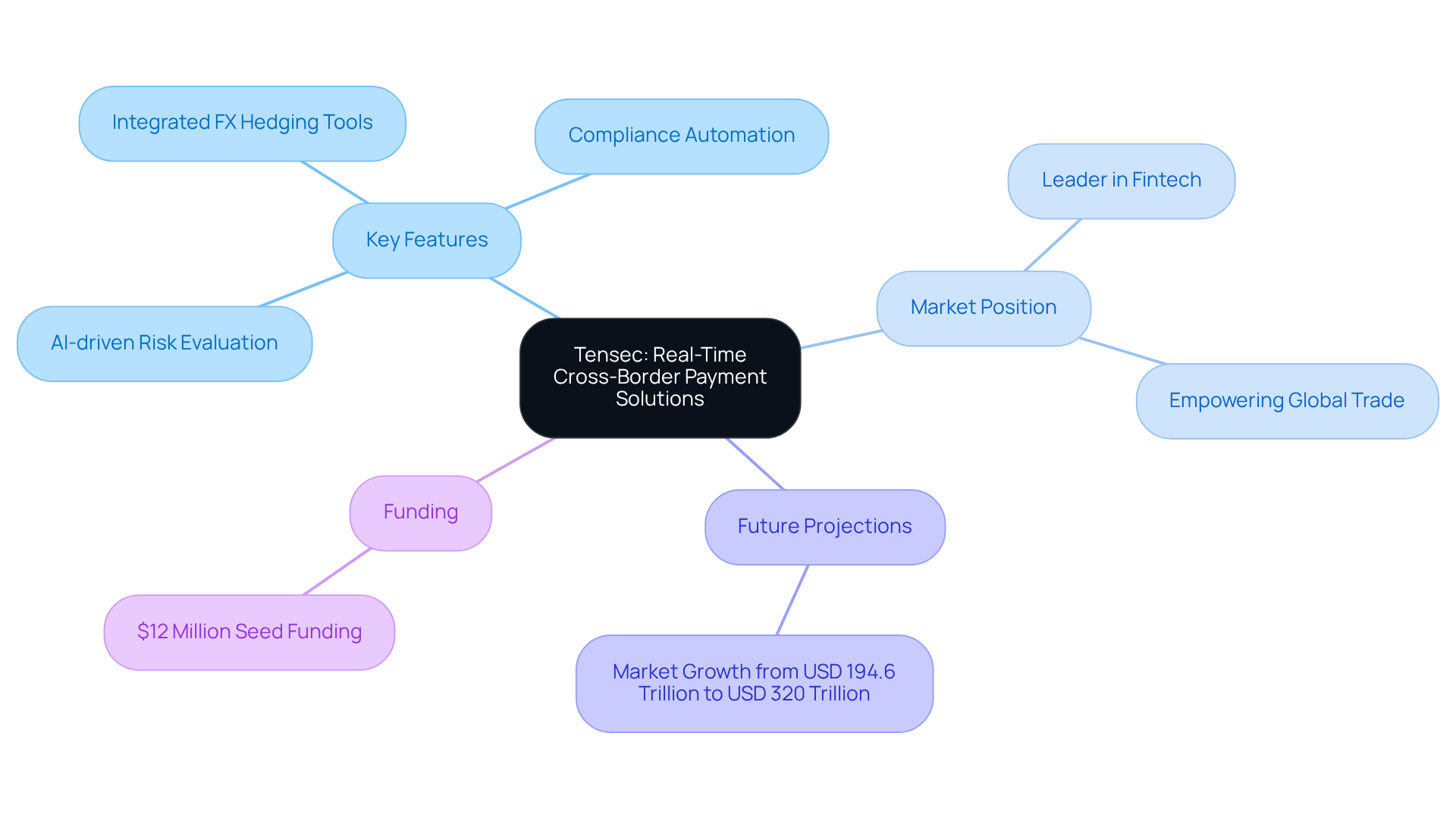 The central node represents Tensec, with branches showing its key features, market position, future growth, and funding. Each branch helps you understand how Tensec stands out in the fintech landscape.